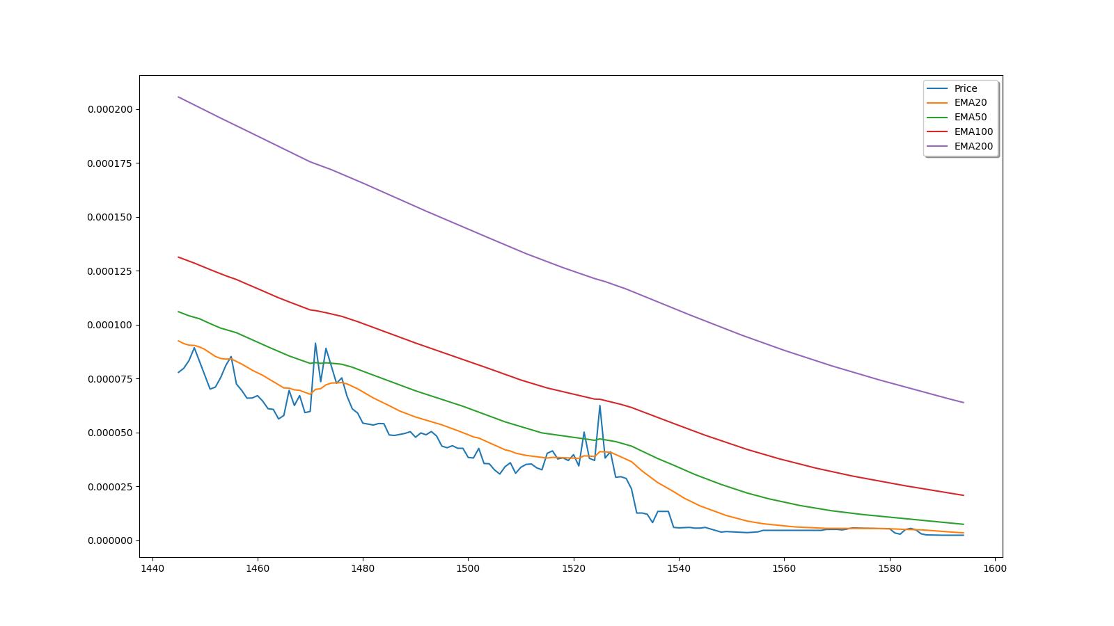 Paribus Exponential Moving Averages