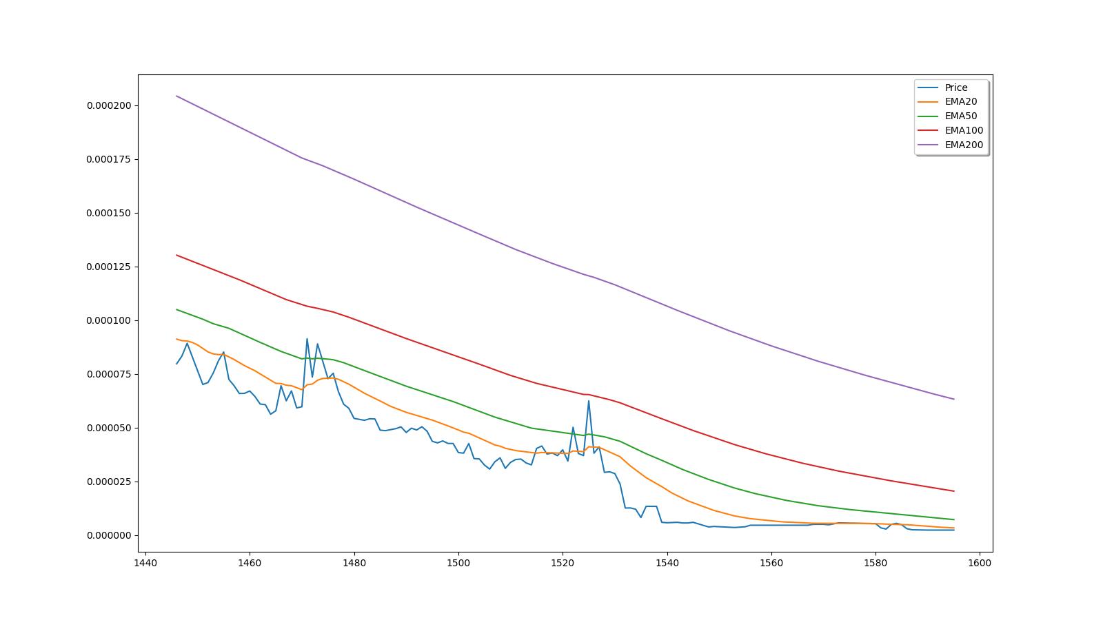 Paribus Exponential Moving Averages