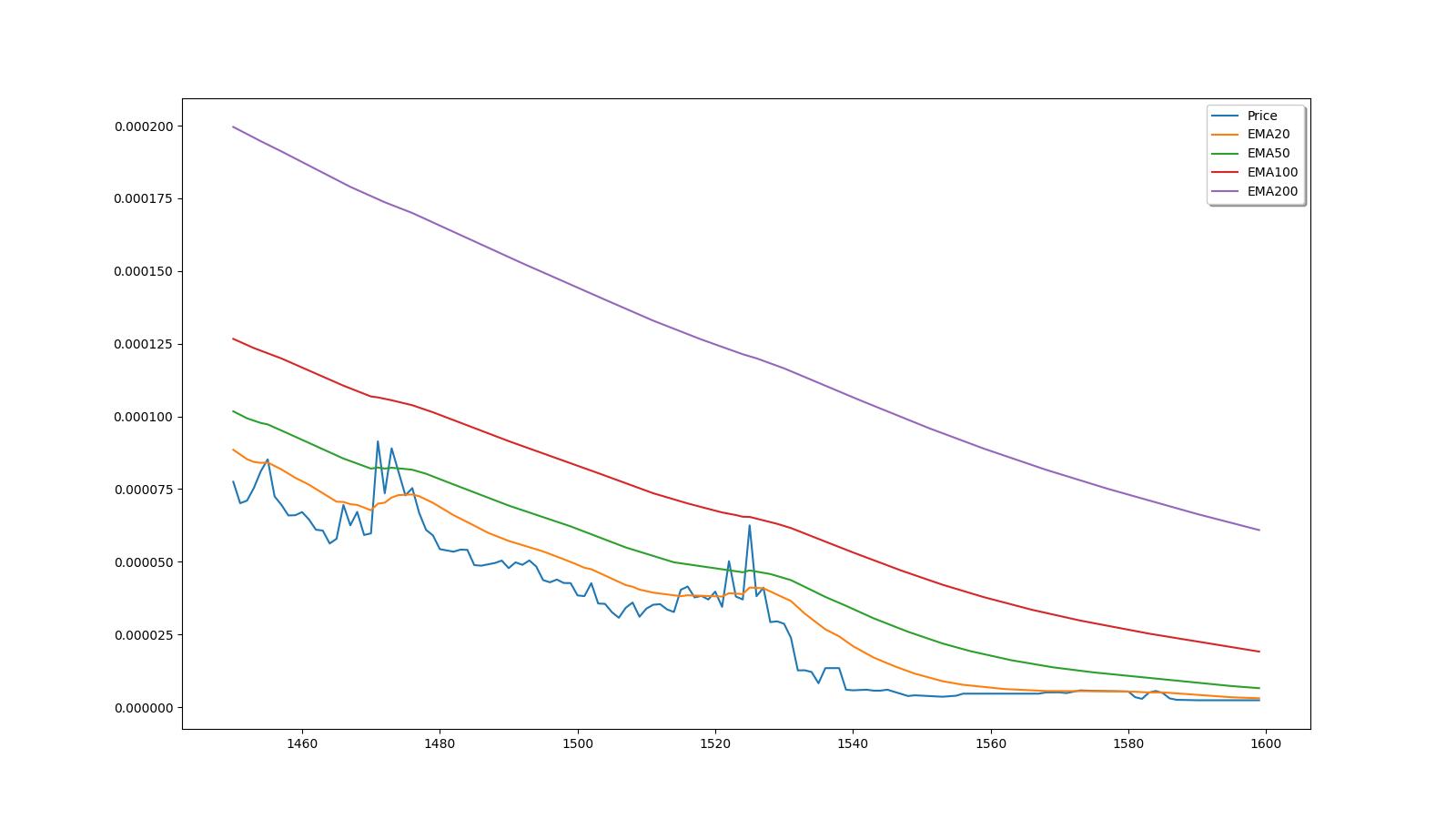 Paribus Exponential Moving Averages