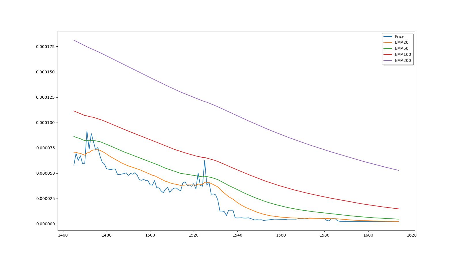 Paribus Exponential Moving Averages