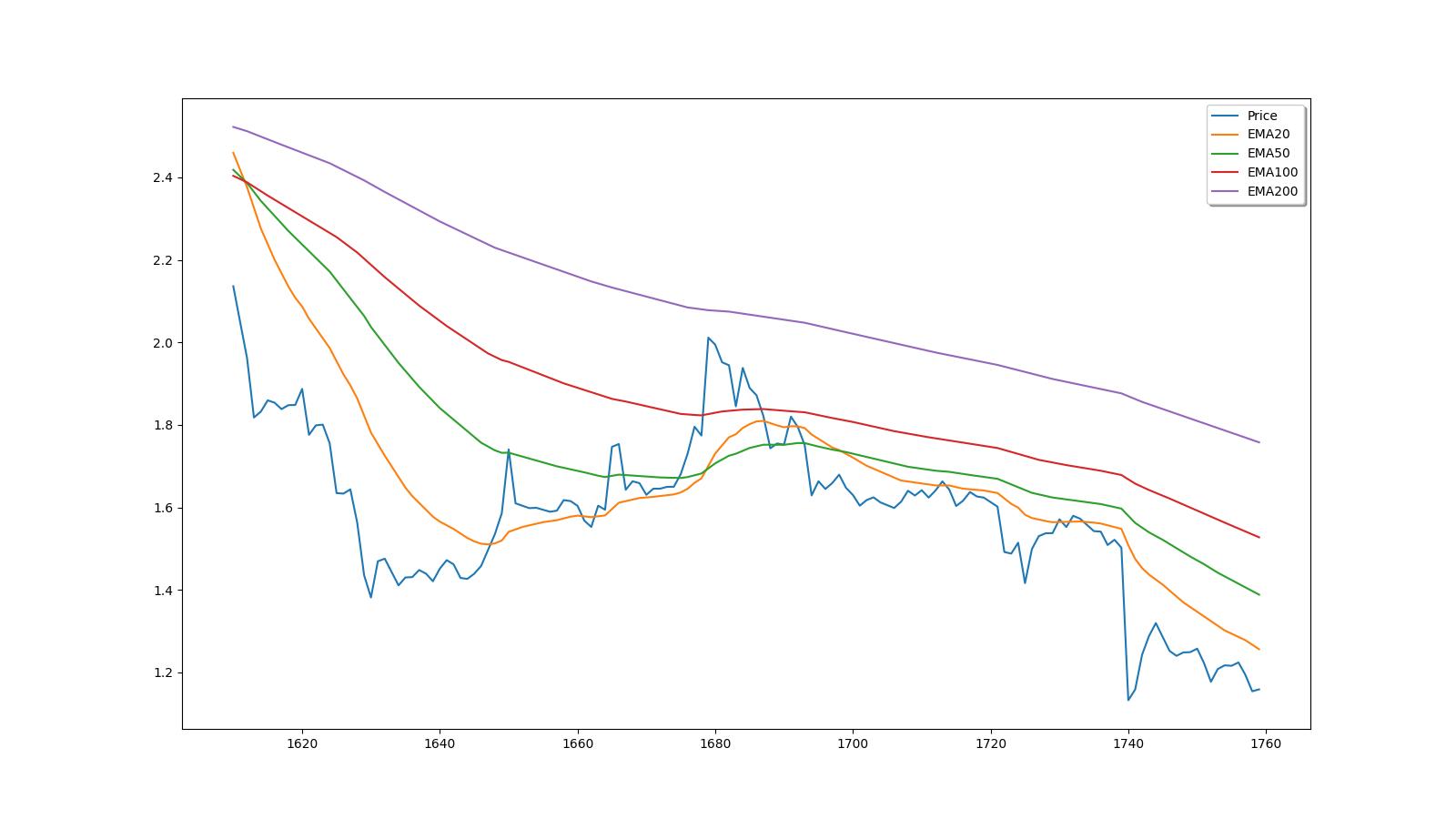 Paris Saint-Germain Fan Token Exponential Moving Averages