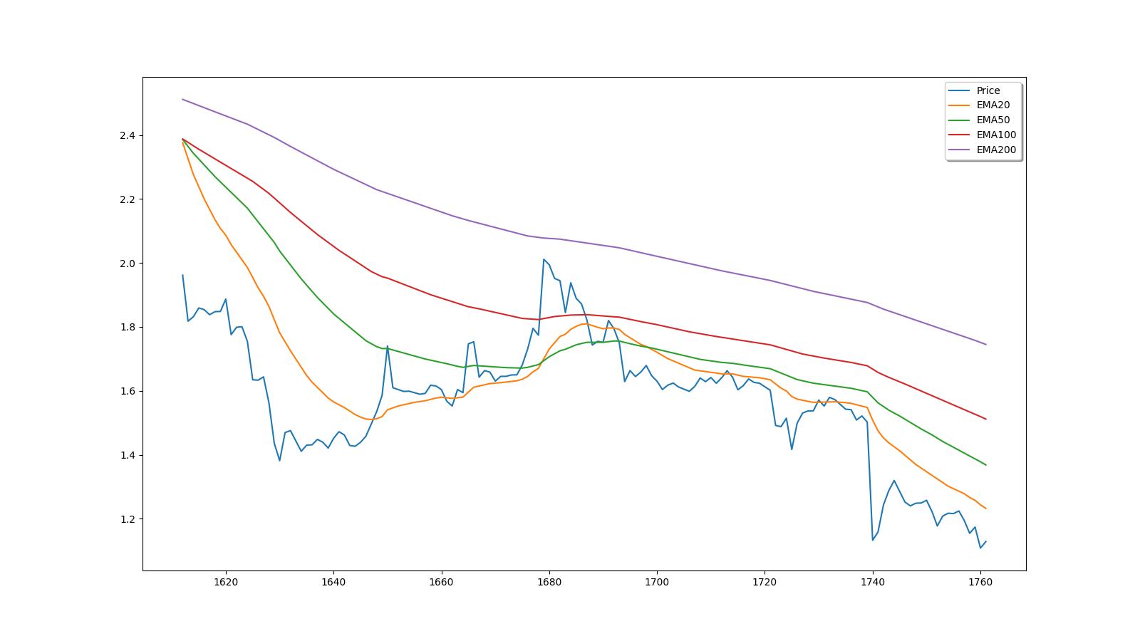 Paris Saint-Germain Fan Token Exponential Moving Averages