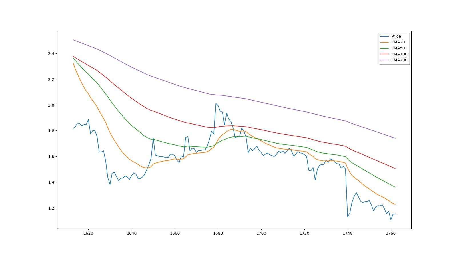 Paris Saint-Germain Fan Token Exponential Moving Averages