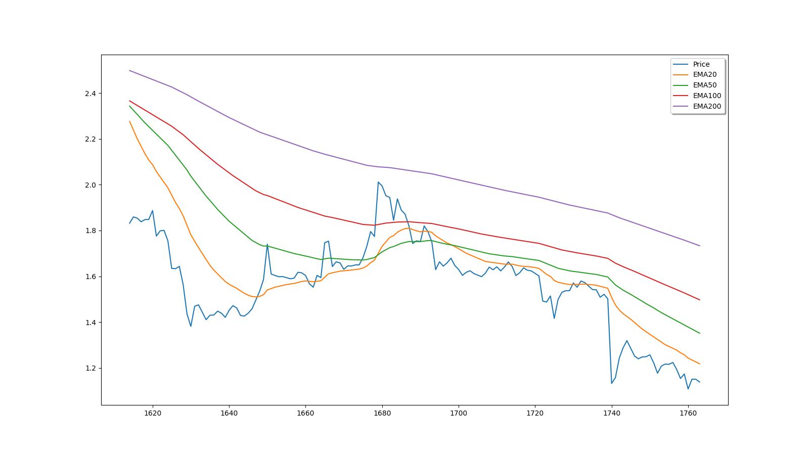 Paris Saint-Germain Fan Token Exponential Moving Averages