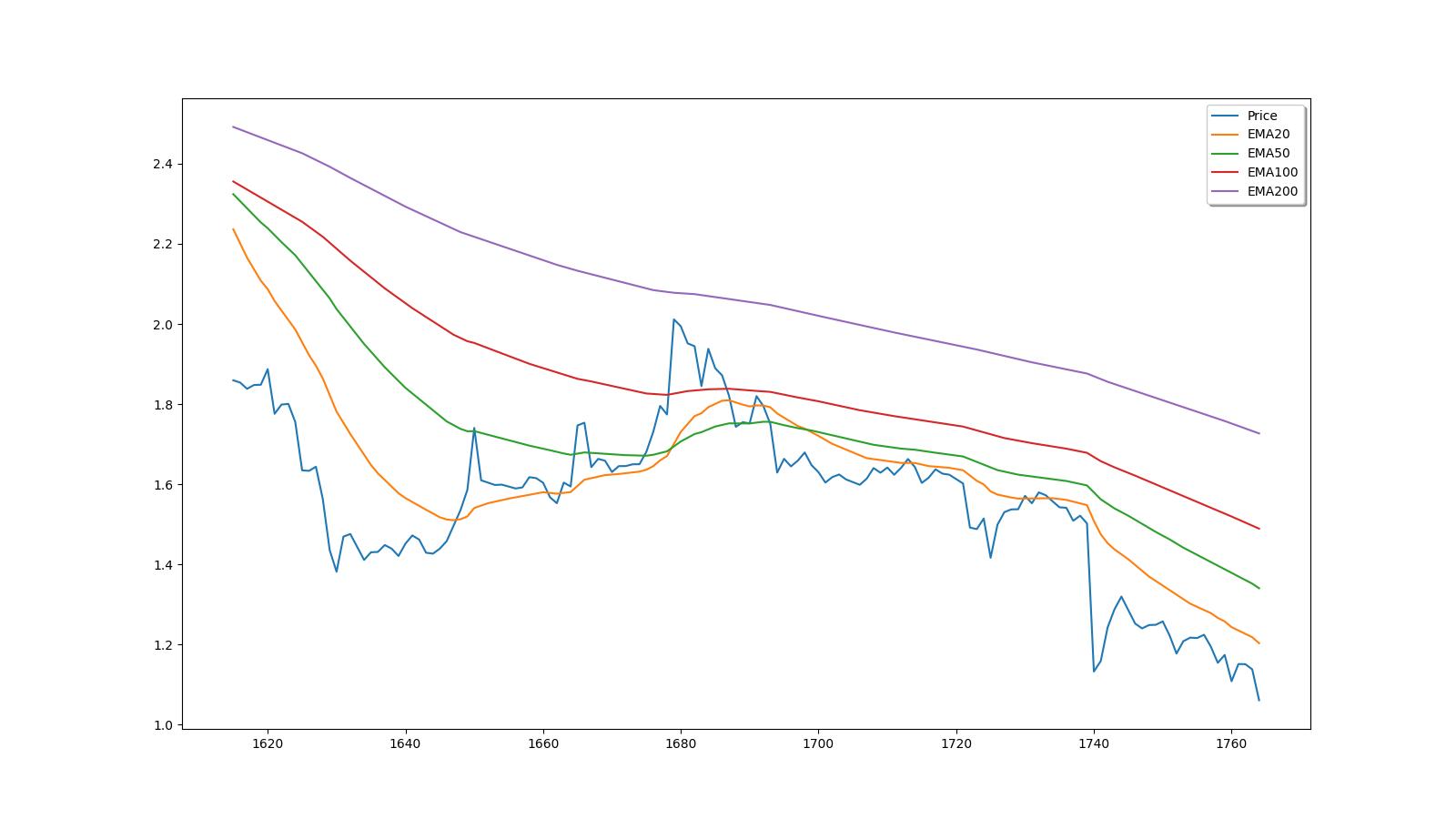 Paris Saint-Germain Fan Token Exponential Moving Averages