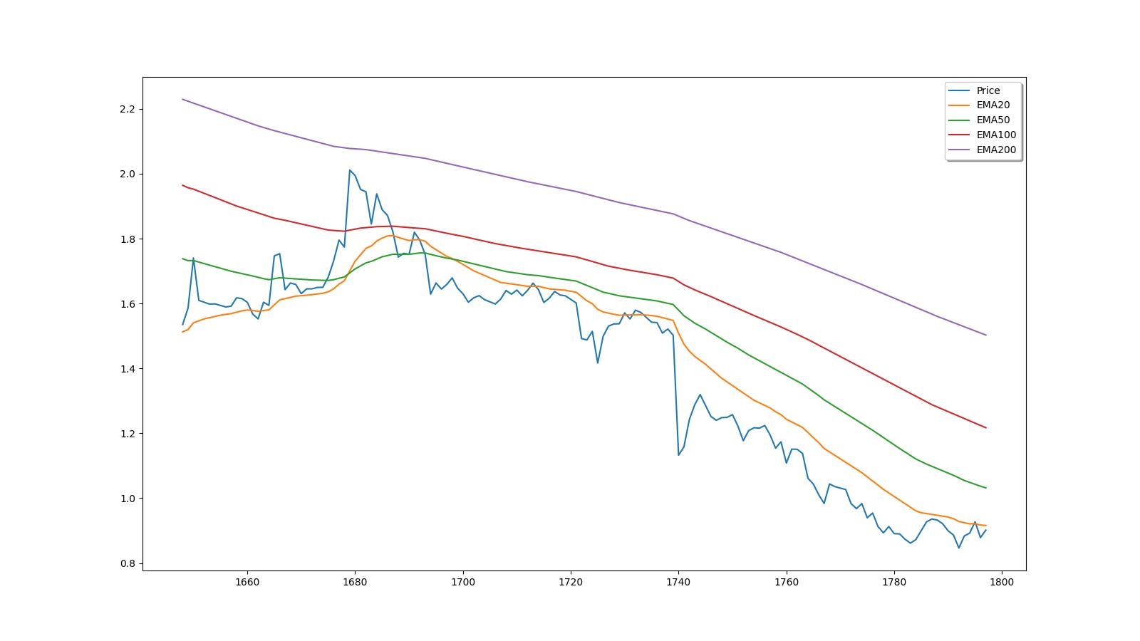 Paris Saint-Germain Fan Token Exponential Moving Averages