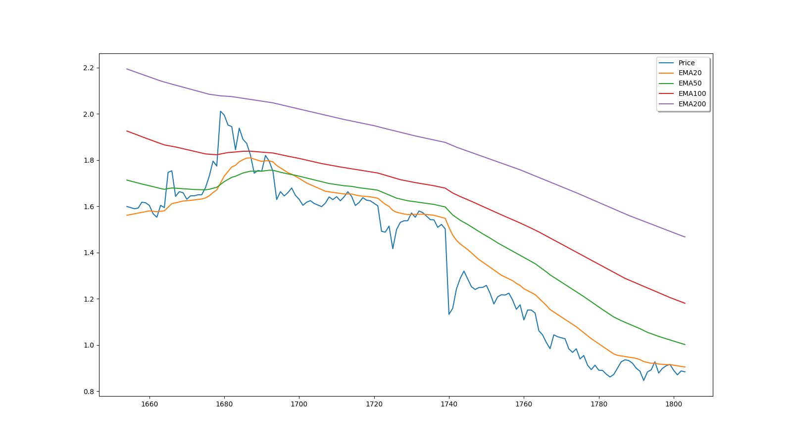 Paris Saint-Germain Fan Token Exponential Moving Averages