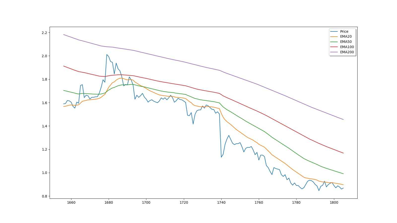 Paris Saint-Germain Fan Token Exponential Moving Averages