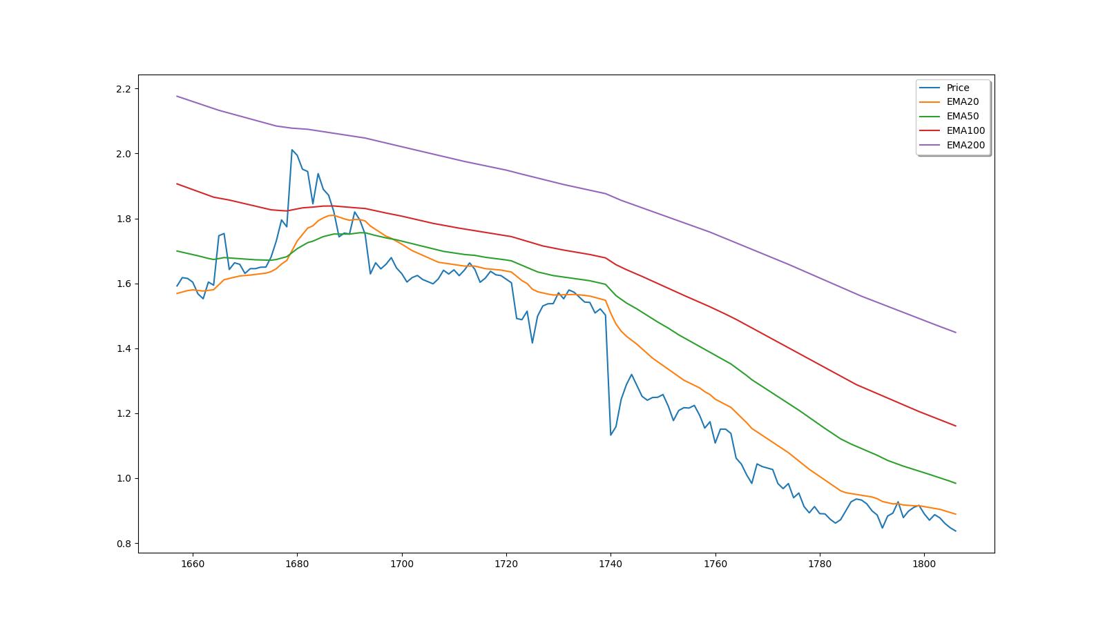Paris Saint-Germain Fan Token Exponential Moving Averages