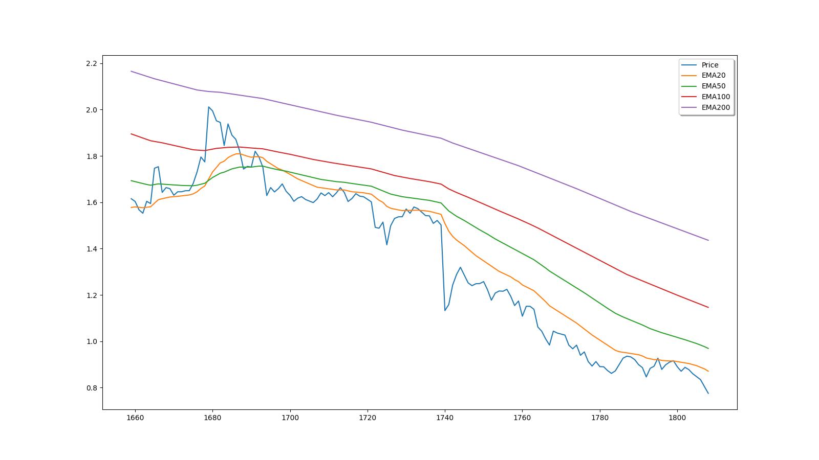Paris Saint-Germain Fan Token Exponential Moving Averages
