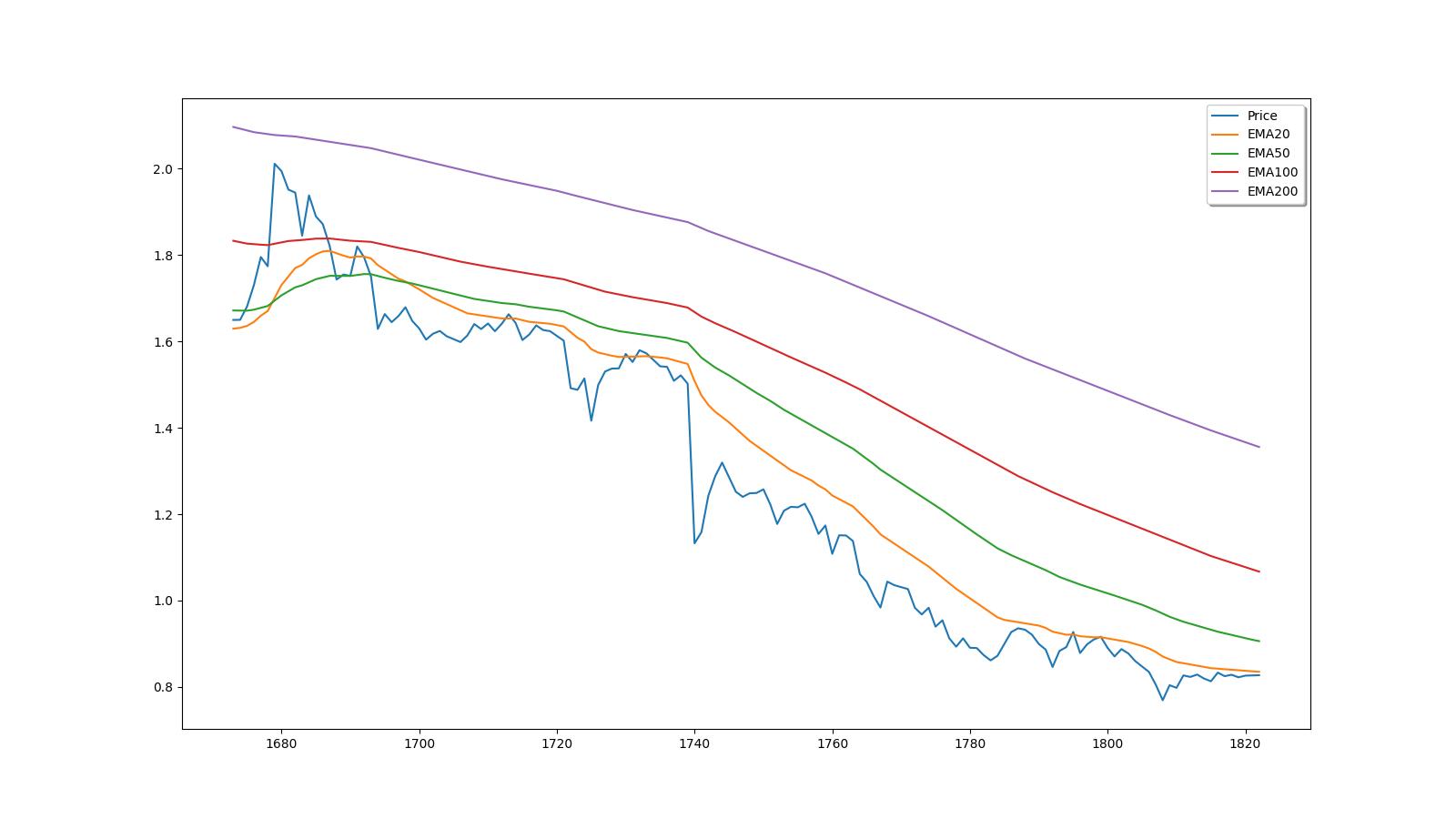 Paris Saint-Germain Fan Token Exponential Moving Averages