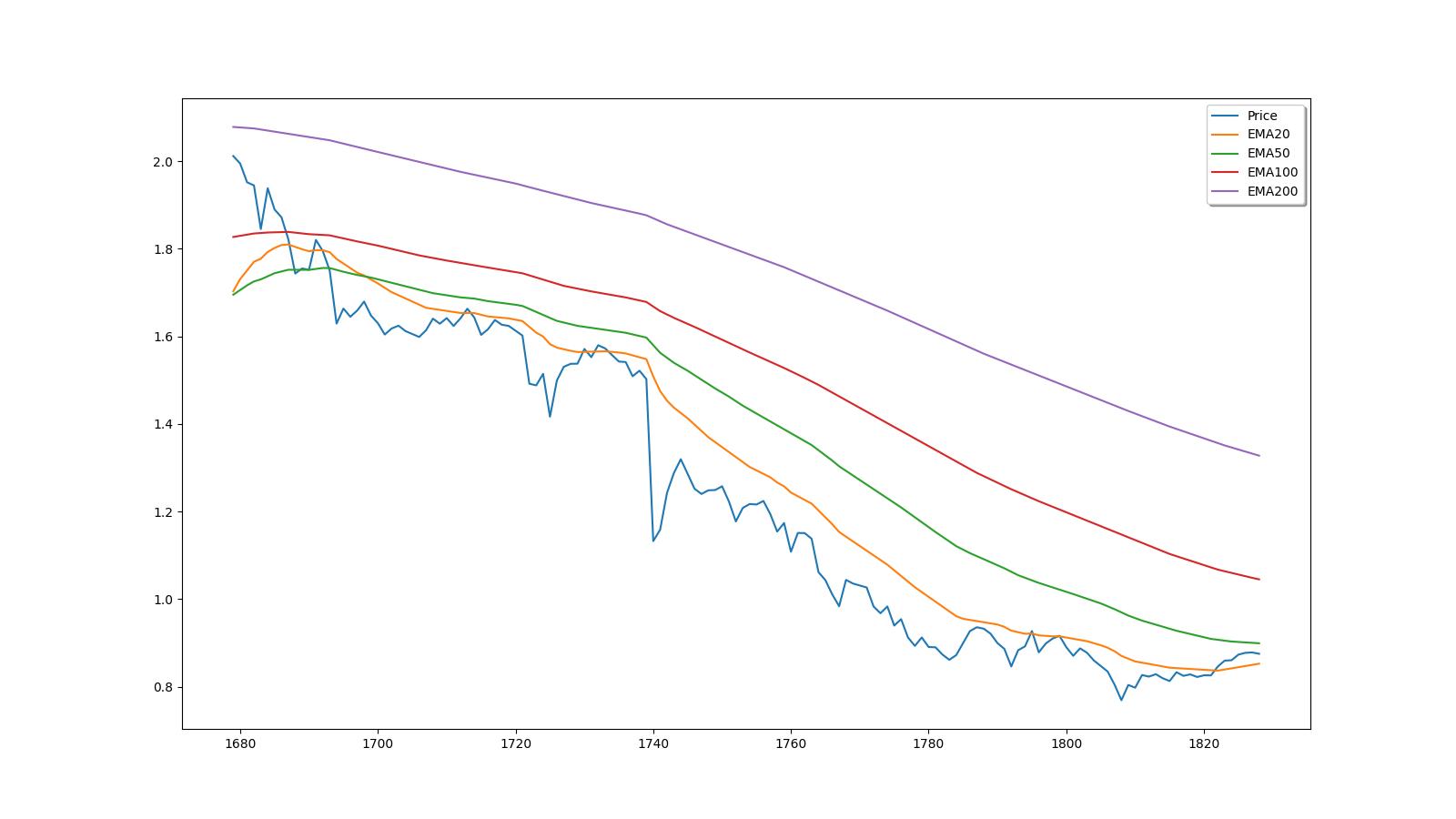 Paris Saint-Germain Fan Token Exponential Moving Averages