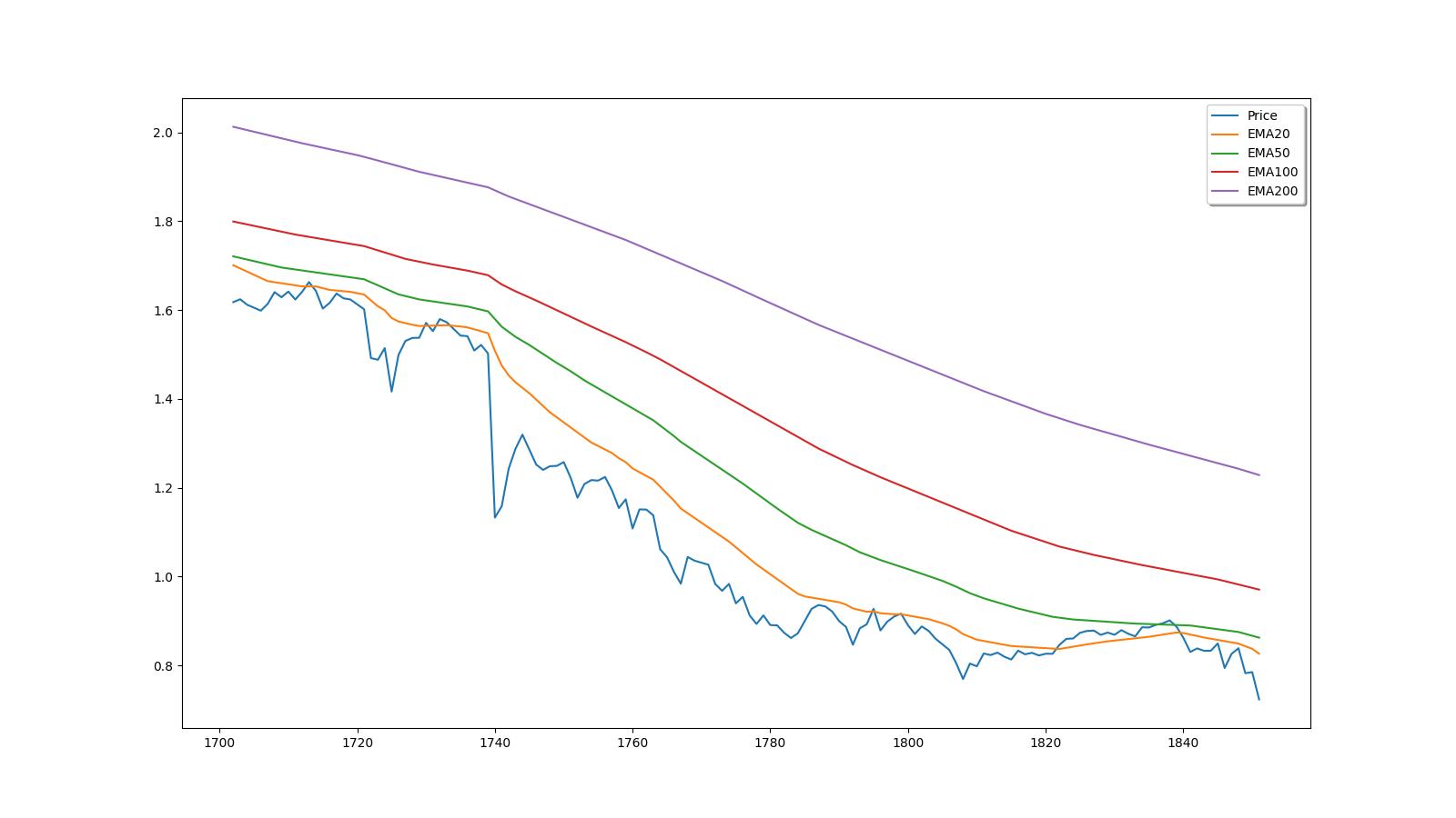 Paris Saint-Germain Fan Token Exponential Moving Averages