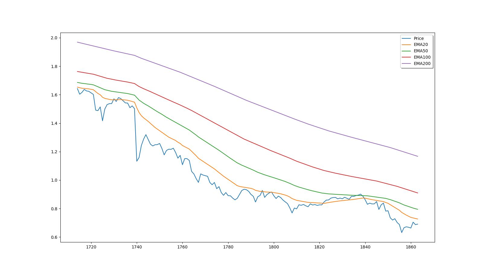 Paris Saint-Germain Fan Token Exponential Moving Averages