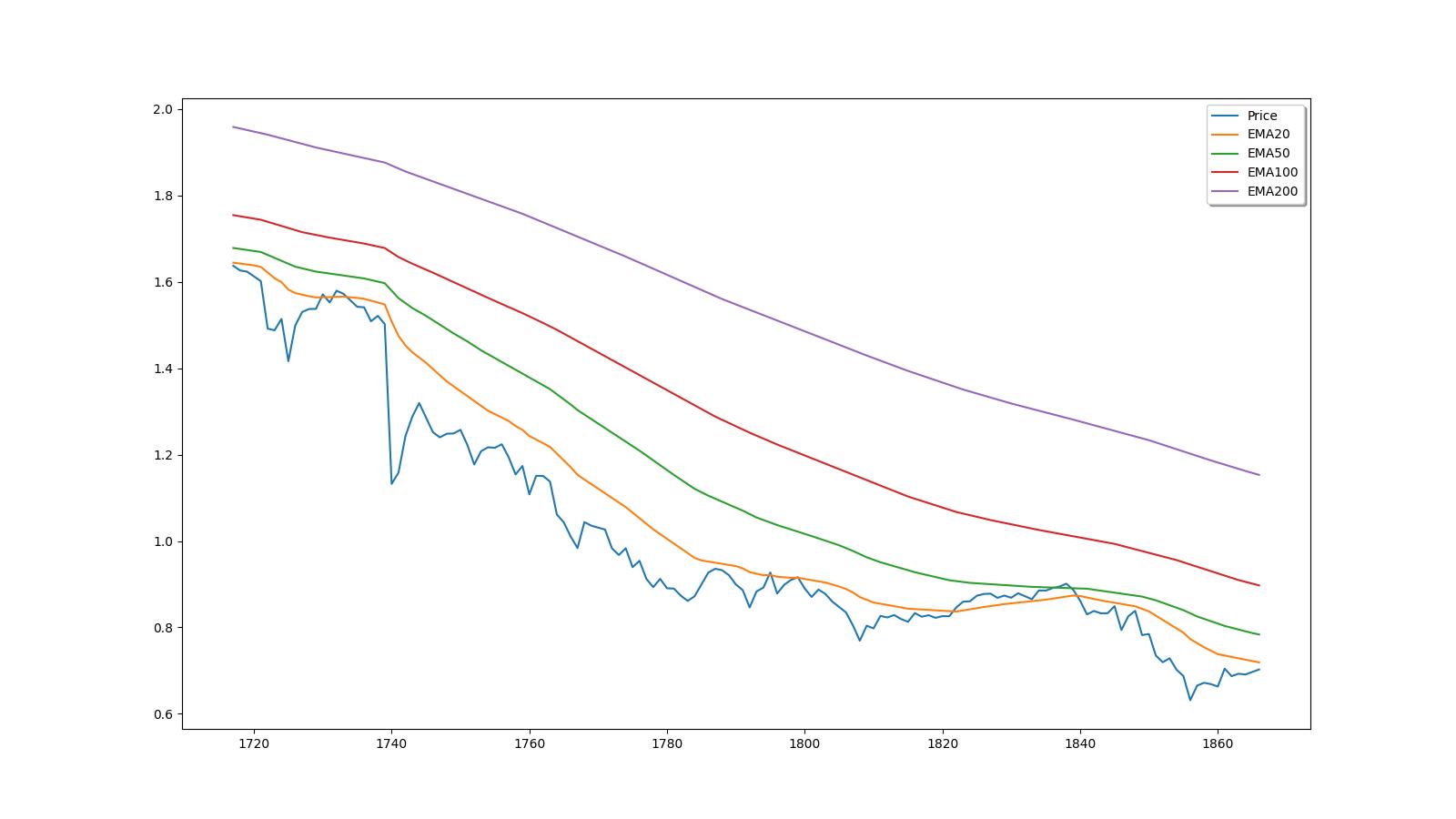 Paris Saint-Germain Fan Token Exponential Moving Averages