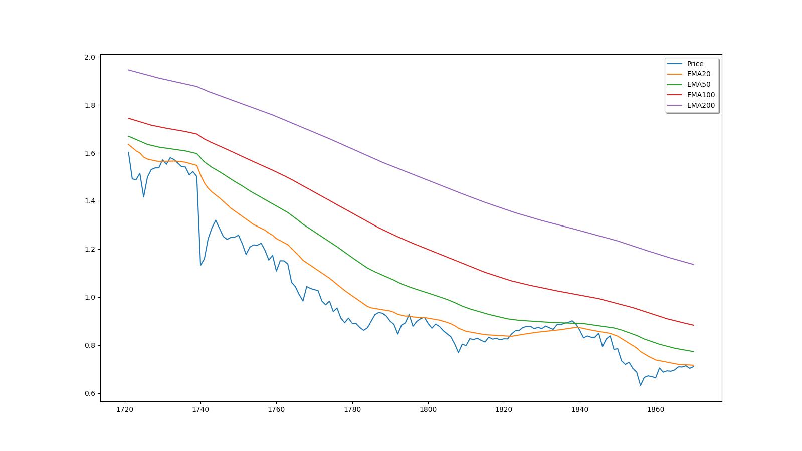 Paris Saint-Germain Fan Token Exponential Moving Averages