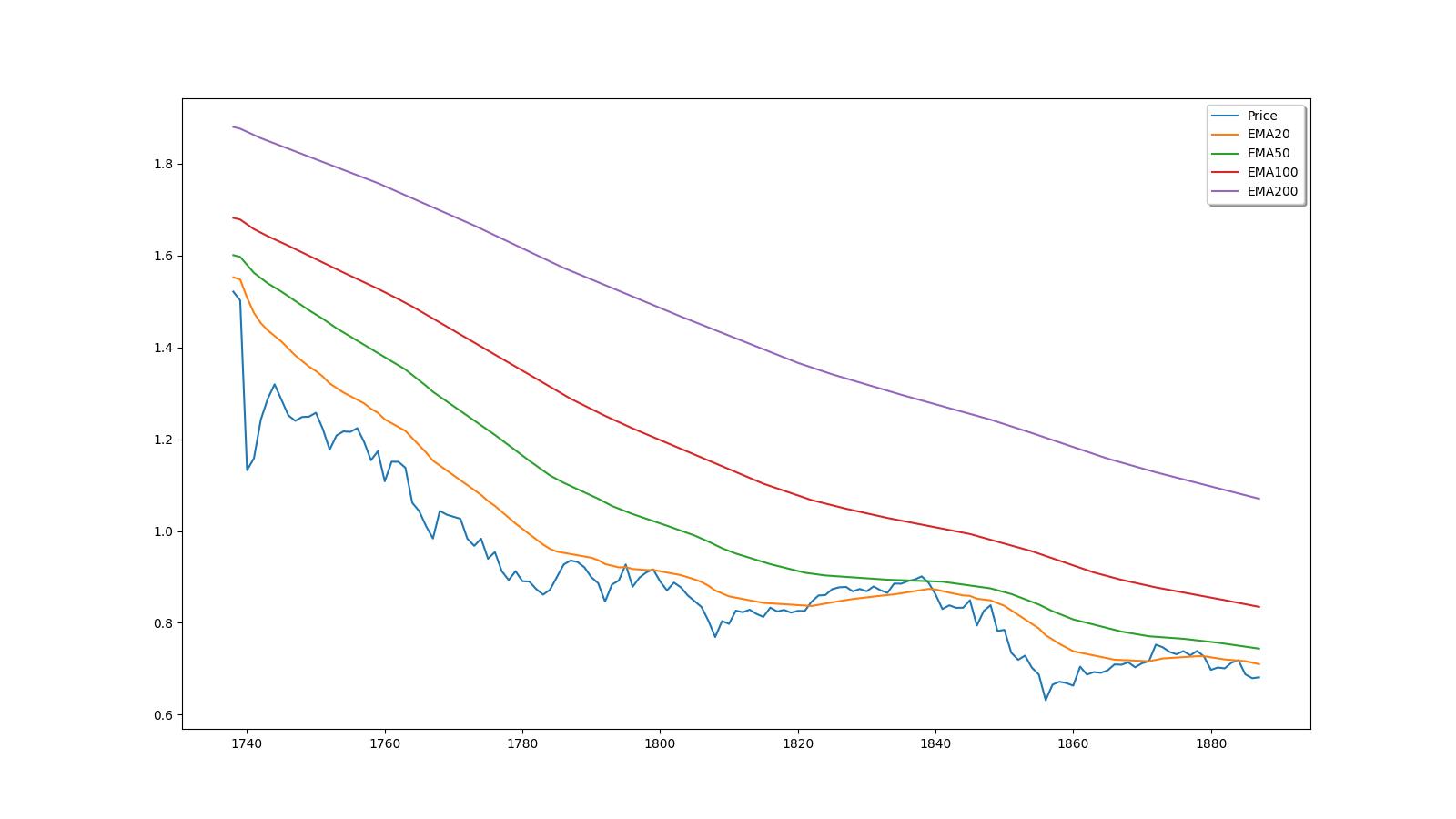 Paris Saint-Germain Fan Token Exponential Moving Averages