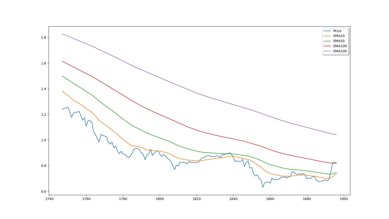 Paris Saint-Germain Fan Token Exponential Moving Averages