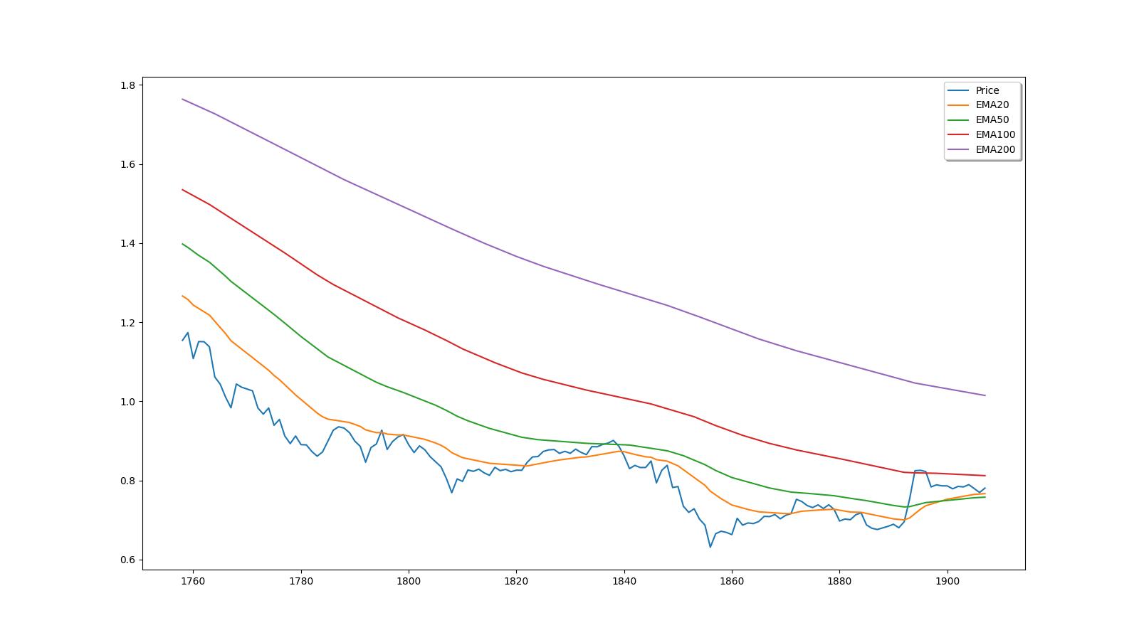 Paris Saint-Germain Fan Token Exponential Moving Averages