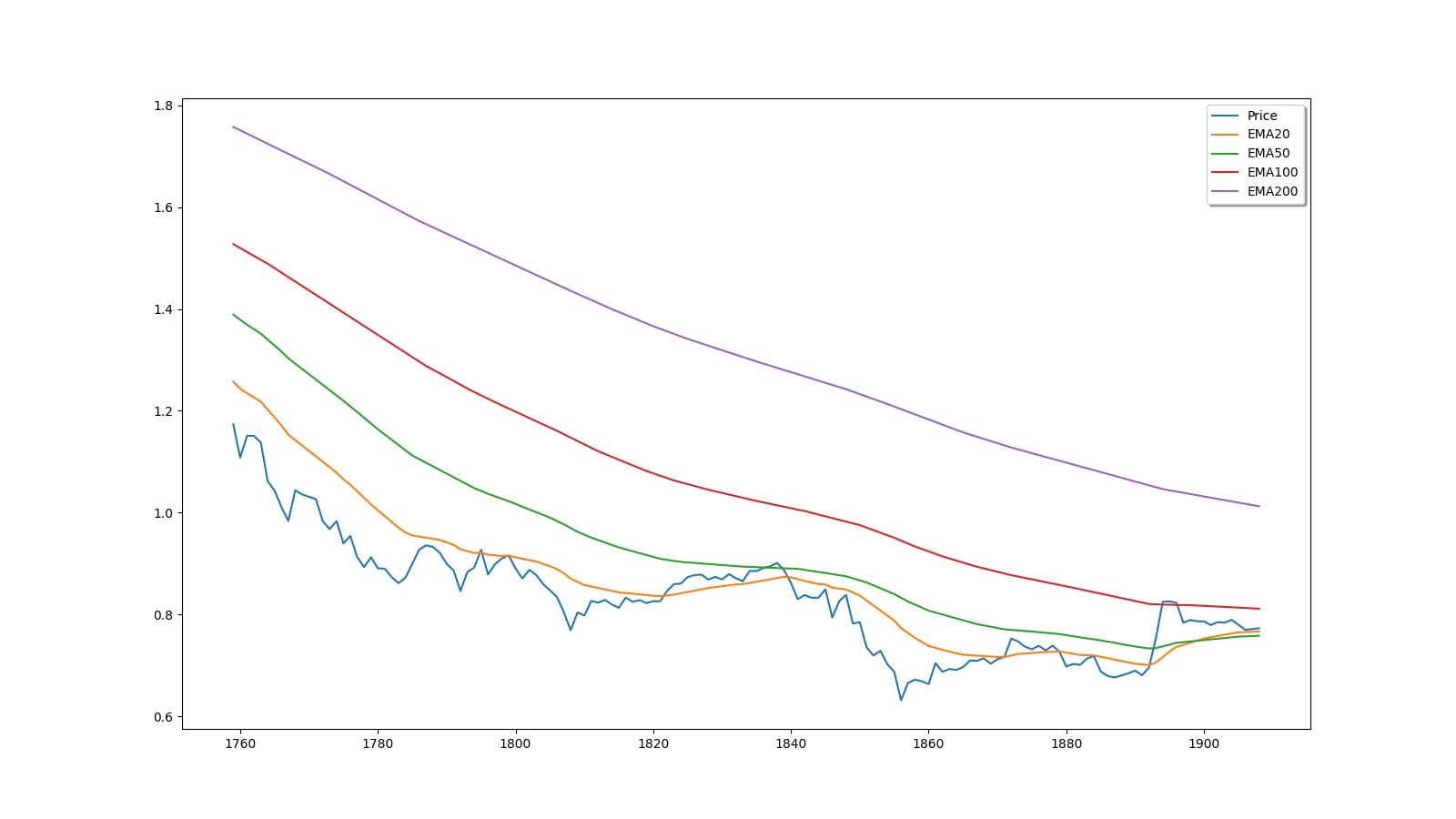 Paris Saint-Germain Fan Token Exponential Moving Averages
