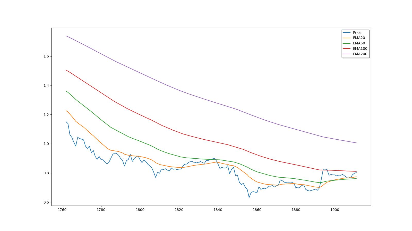 Paris Saint-Germain Fan Token Exponential Moving Averages