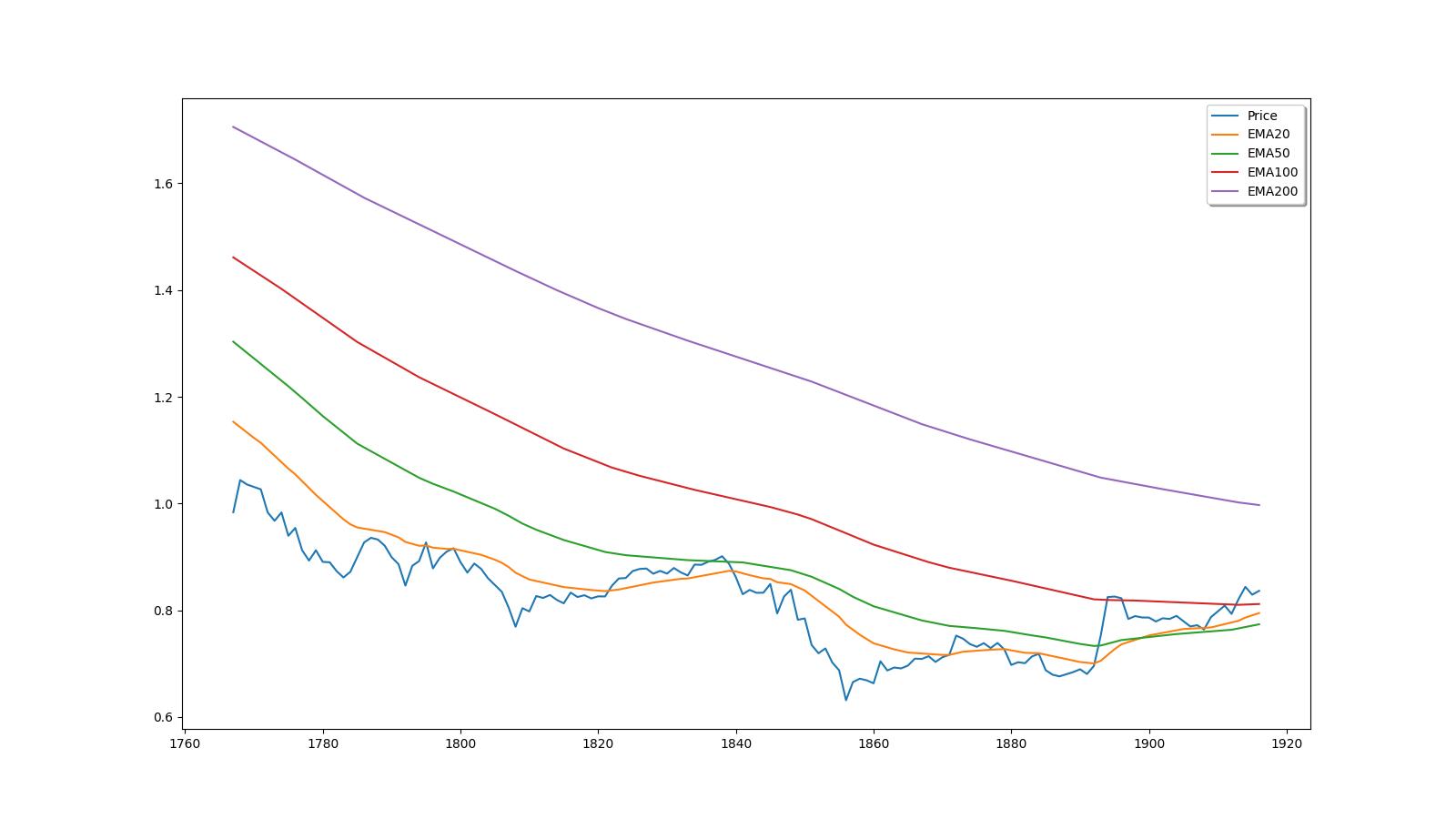 Paris Saint-Germain Fan Token Exponential Moving Averages