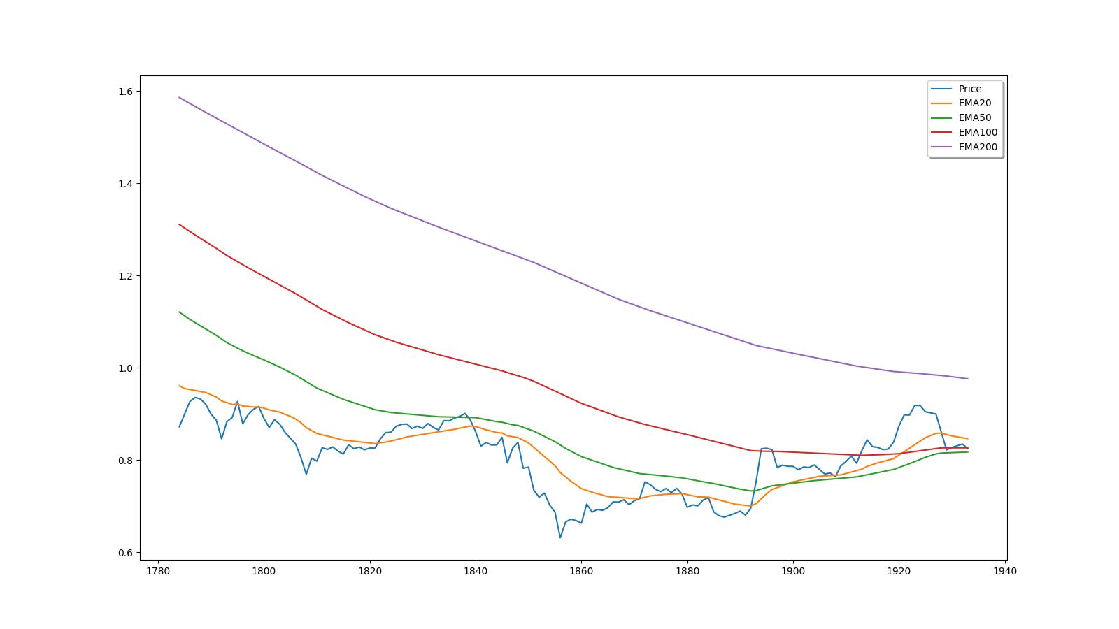 Paris Saint-Germain Fan Token Exponential Moving Averages