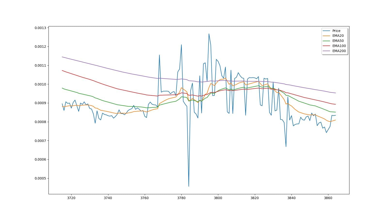 ParkByte Exponential Moving Averages