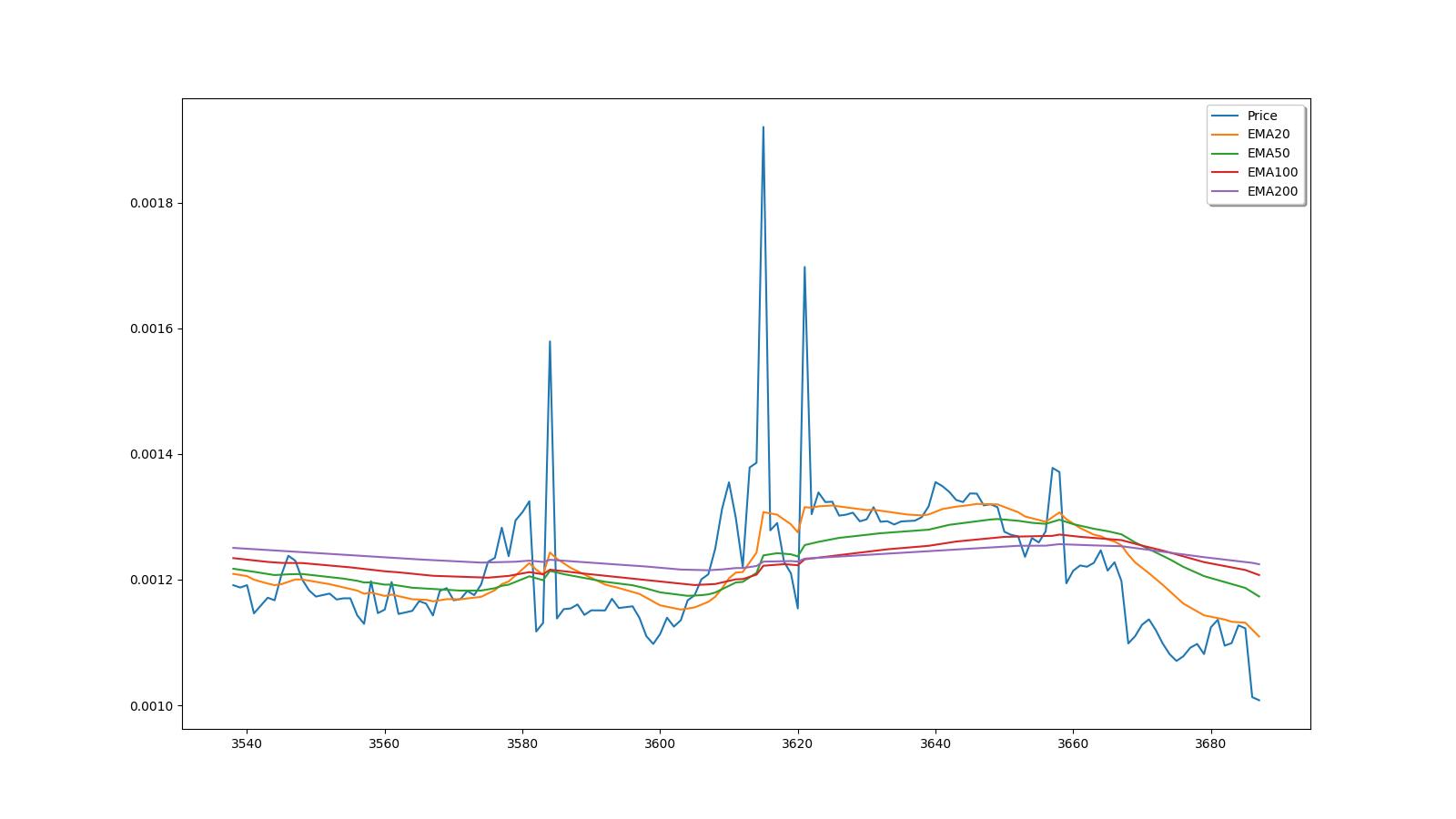ParkByte Exponential Moving Averages