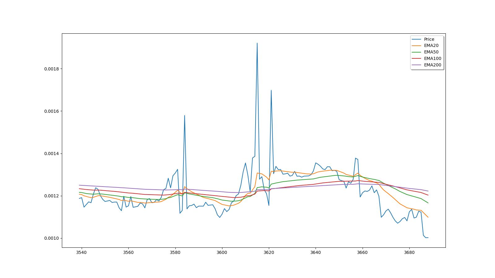ParkByte Exponential Moving Averages