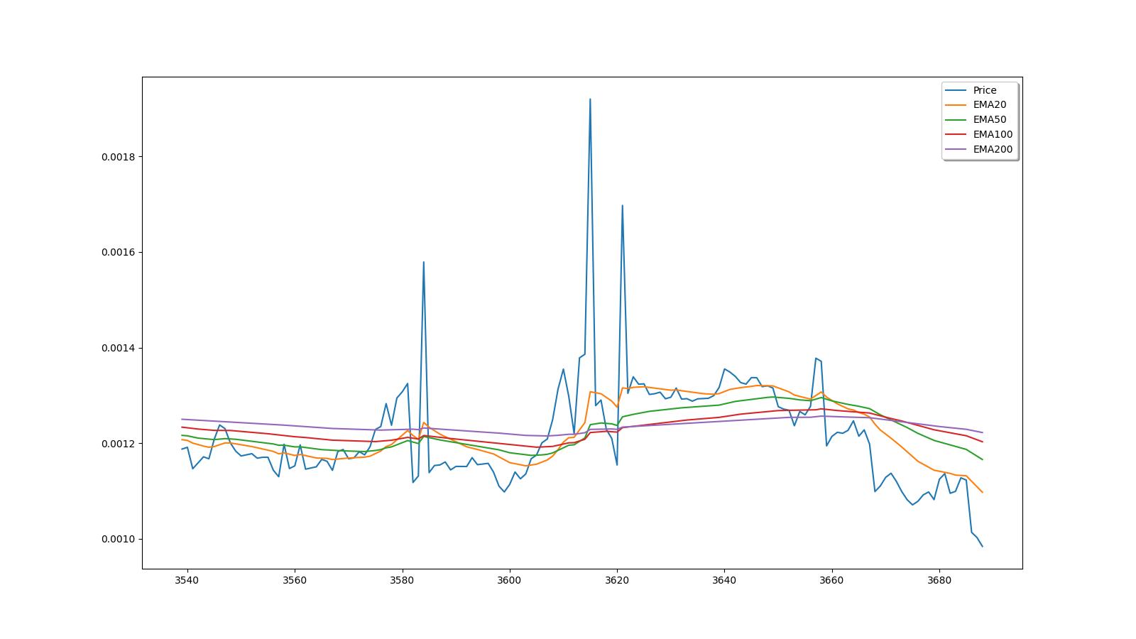 ParkByte Exponential Moving Averages