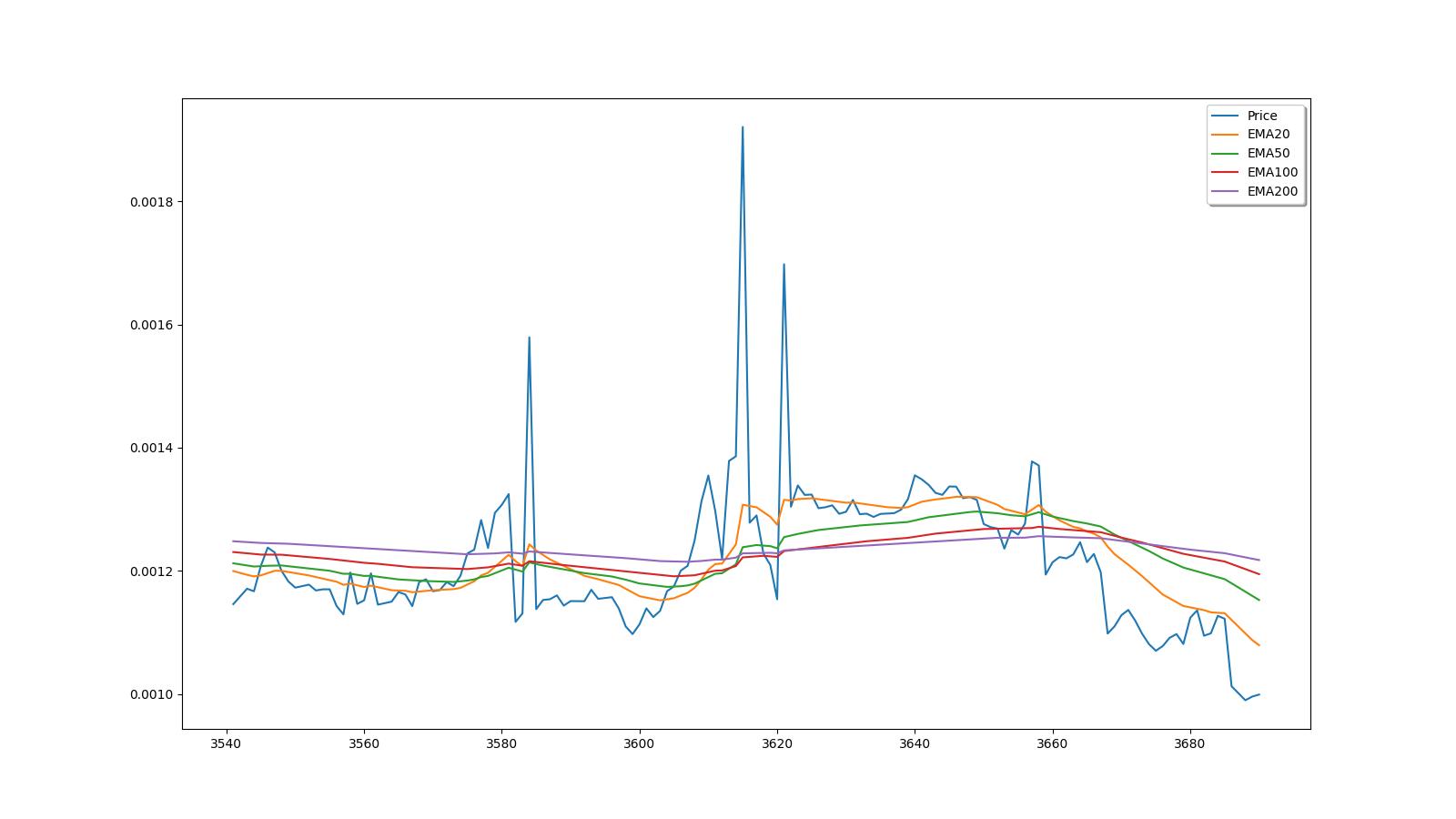 ParkByte Exponential Moving Averages