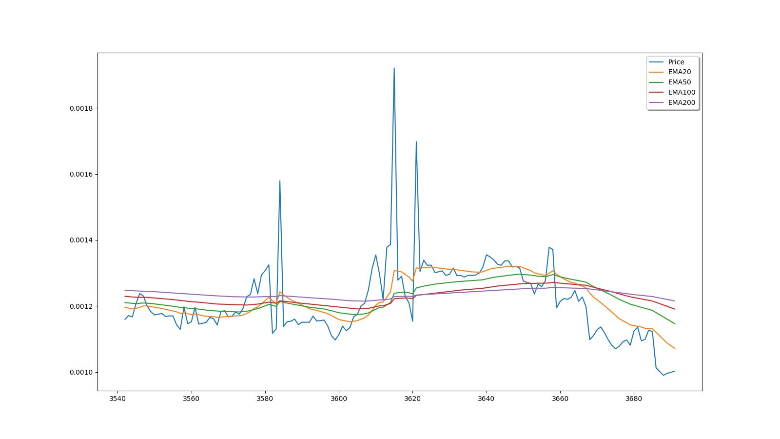 ParkByte Exponential Moving Averages