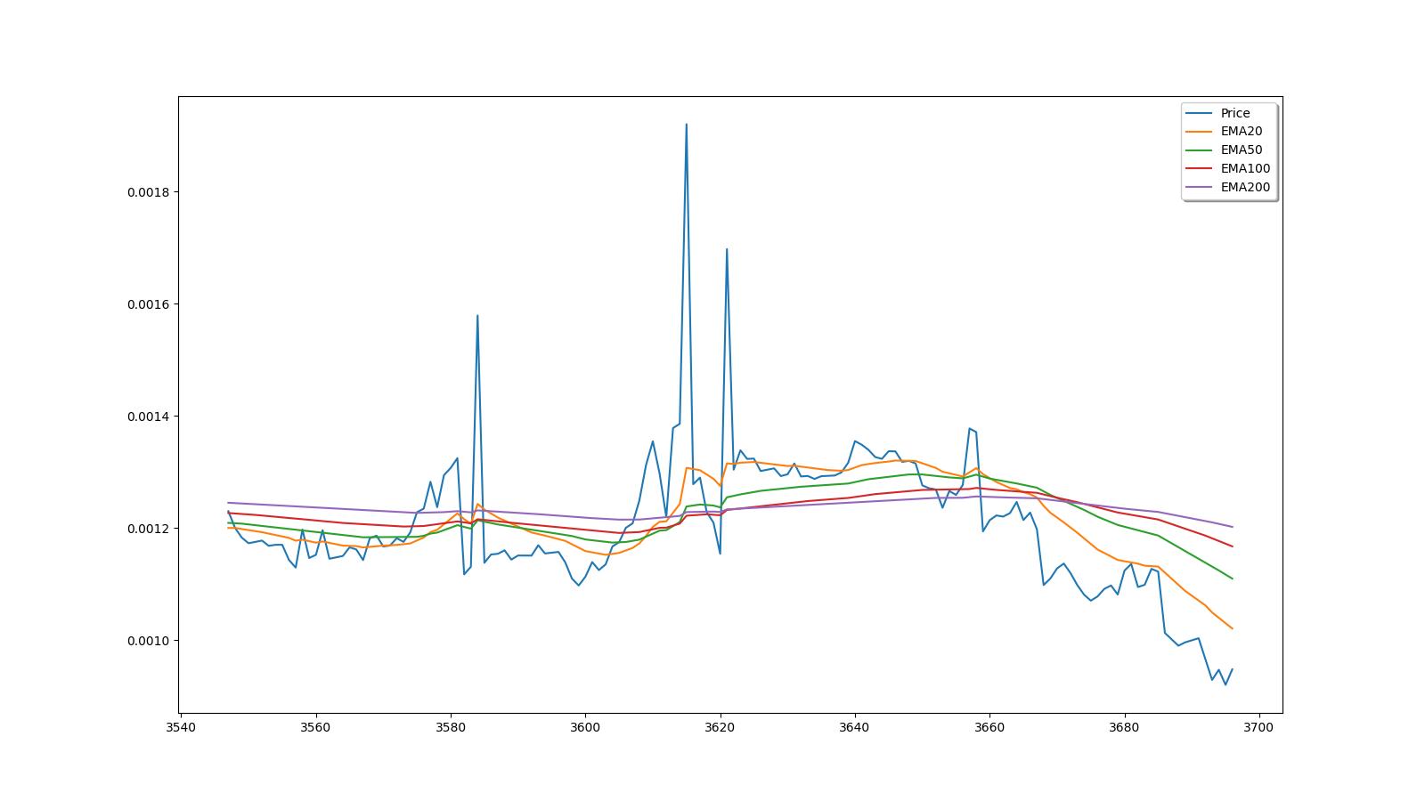 ParkByte Exponential Moving Averages