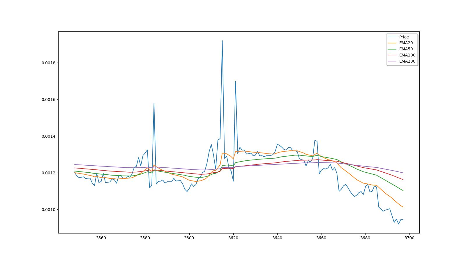 ParkByte Exponential Moving Averages