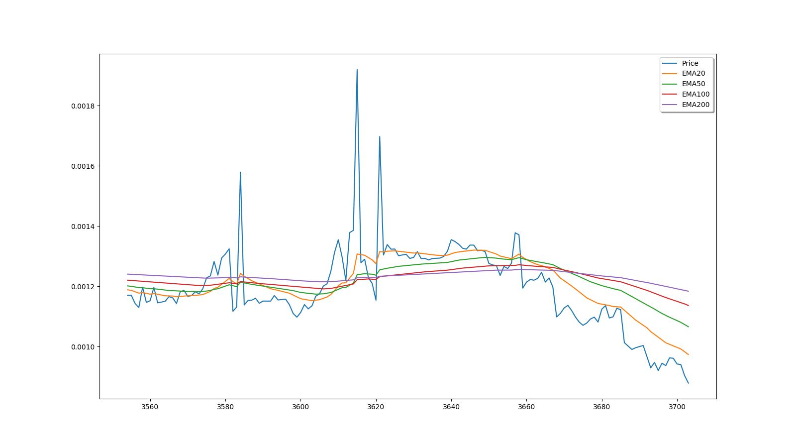 ParkByte Exponential Moving Averages