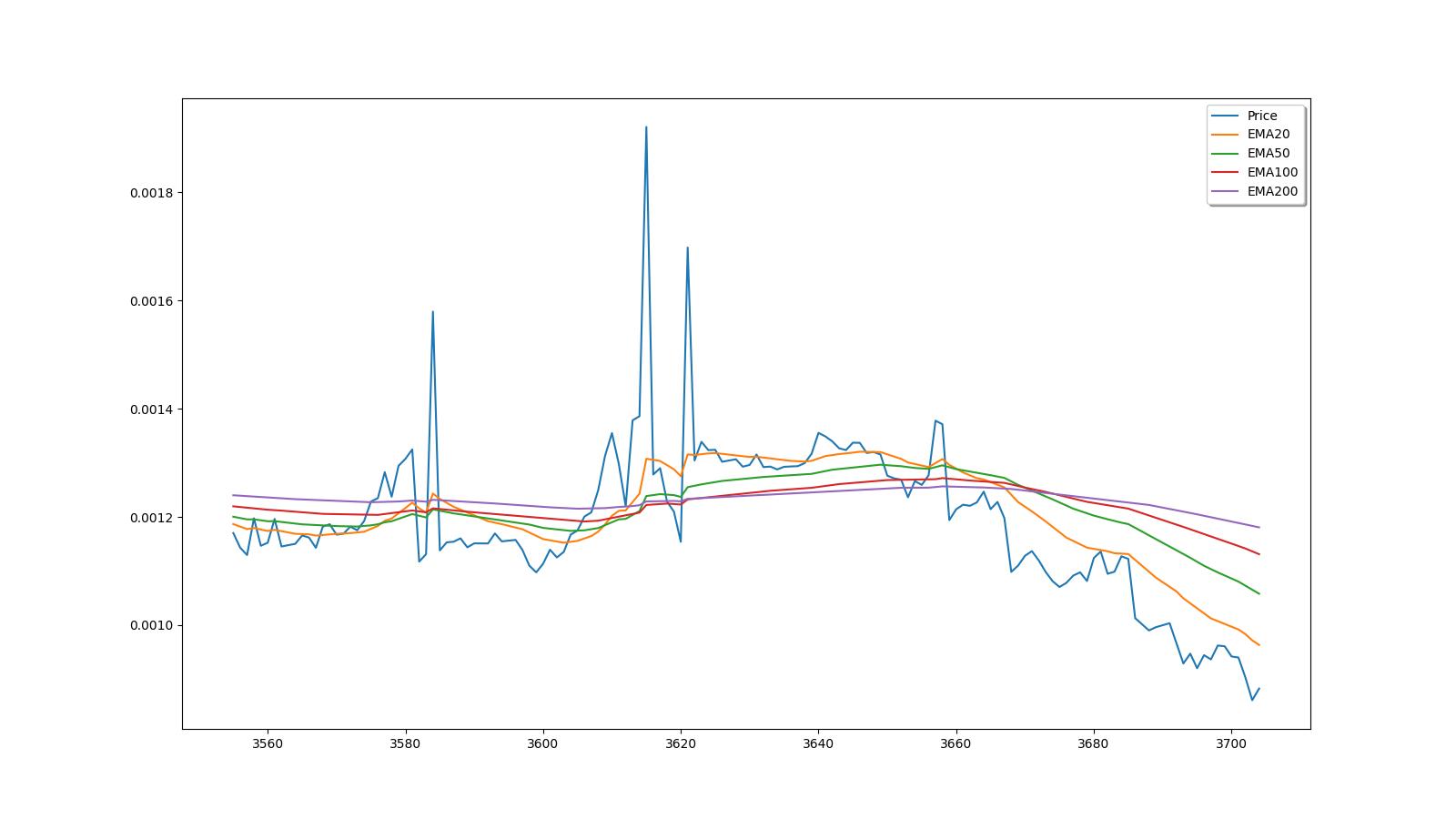ParkByte Exponential Moving Averages