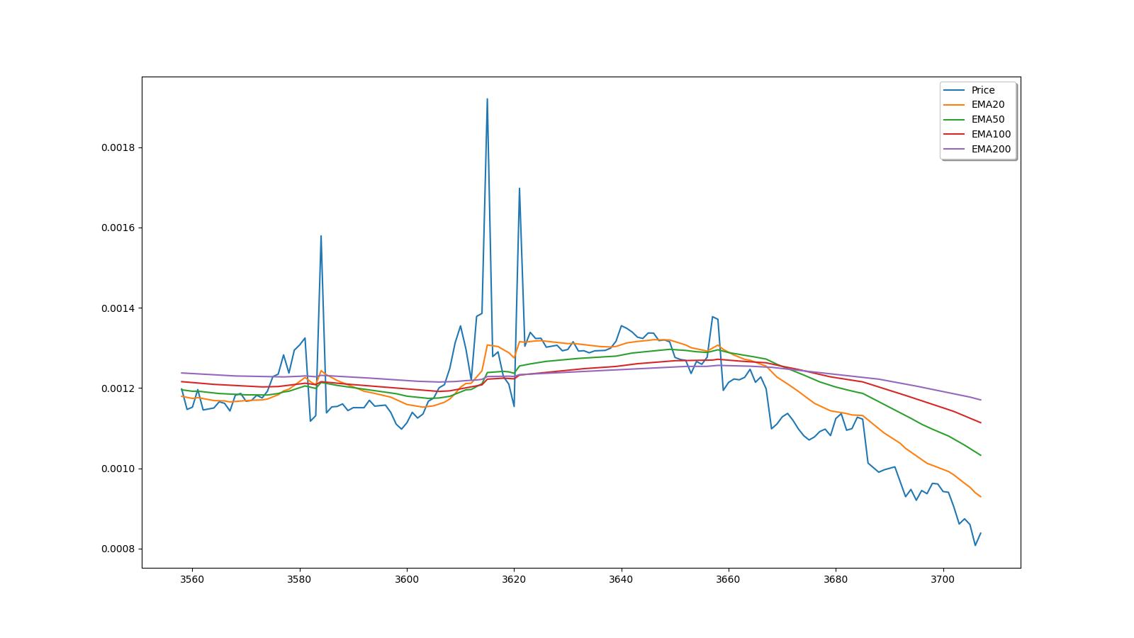 ParkByte Exponential Moving Averages