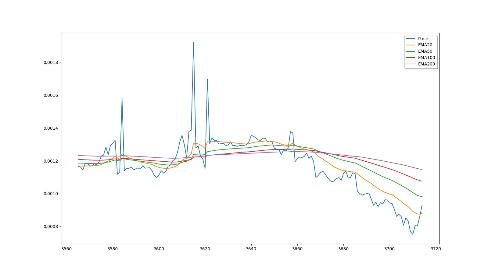 ParkByte Exponential Moving Averages
