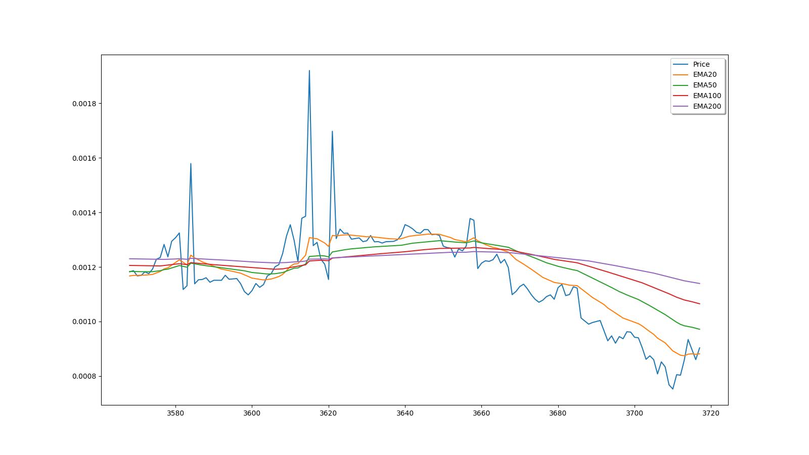 ParkByte Exponential Moving Averages