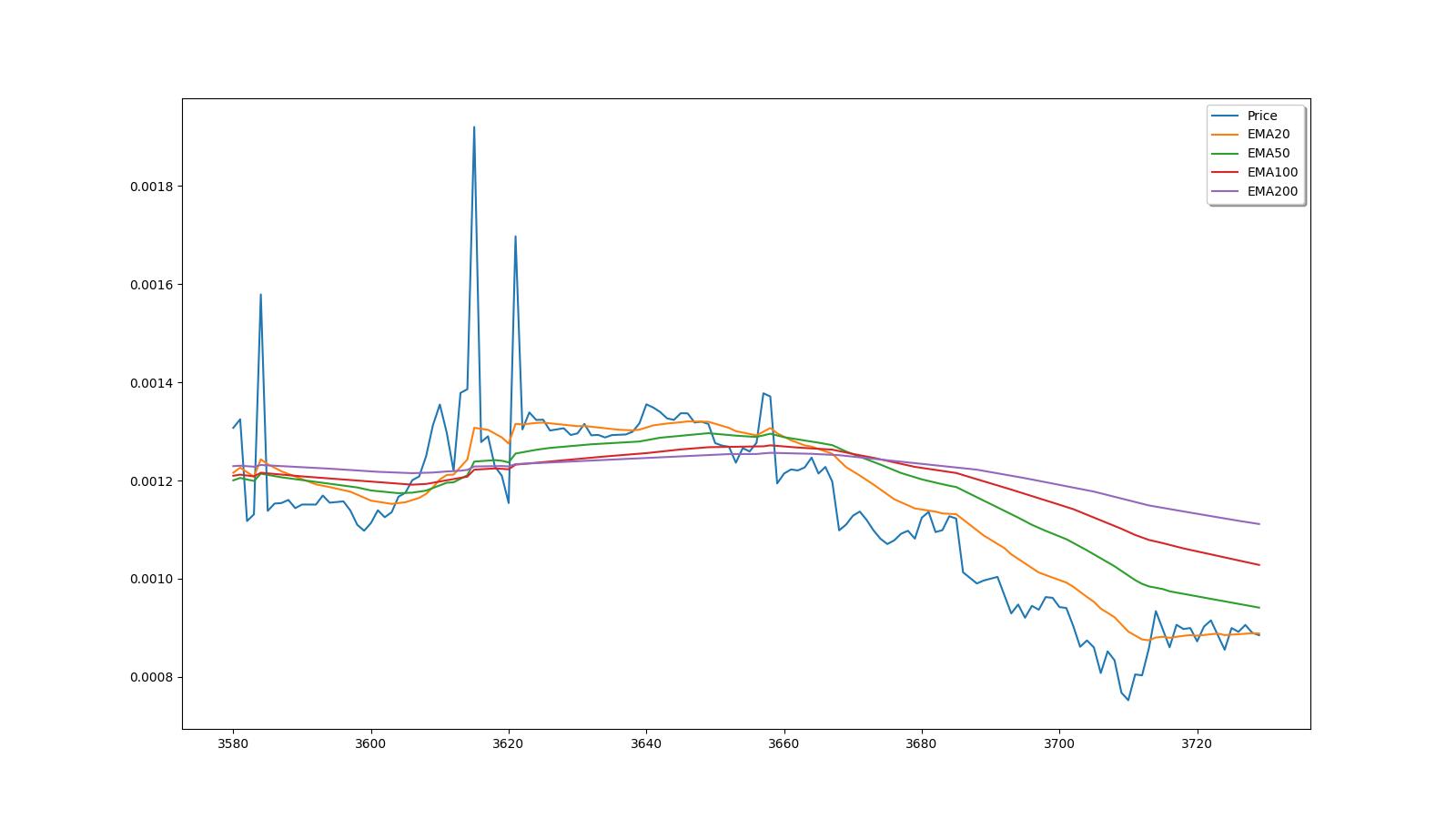 ParkByte Exponential Moving Averages