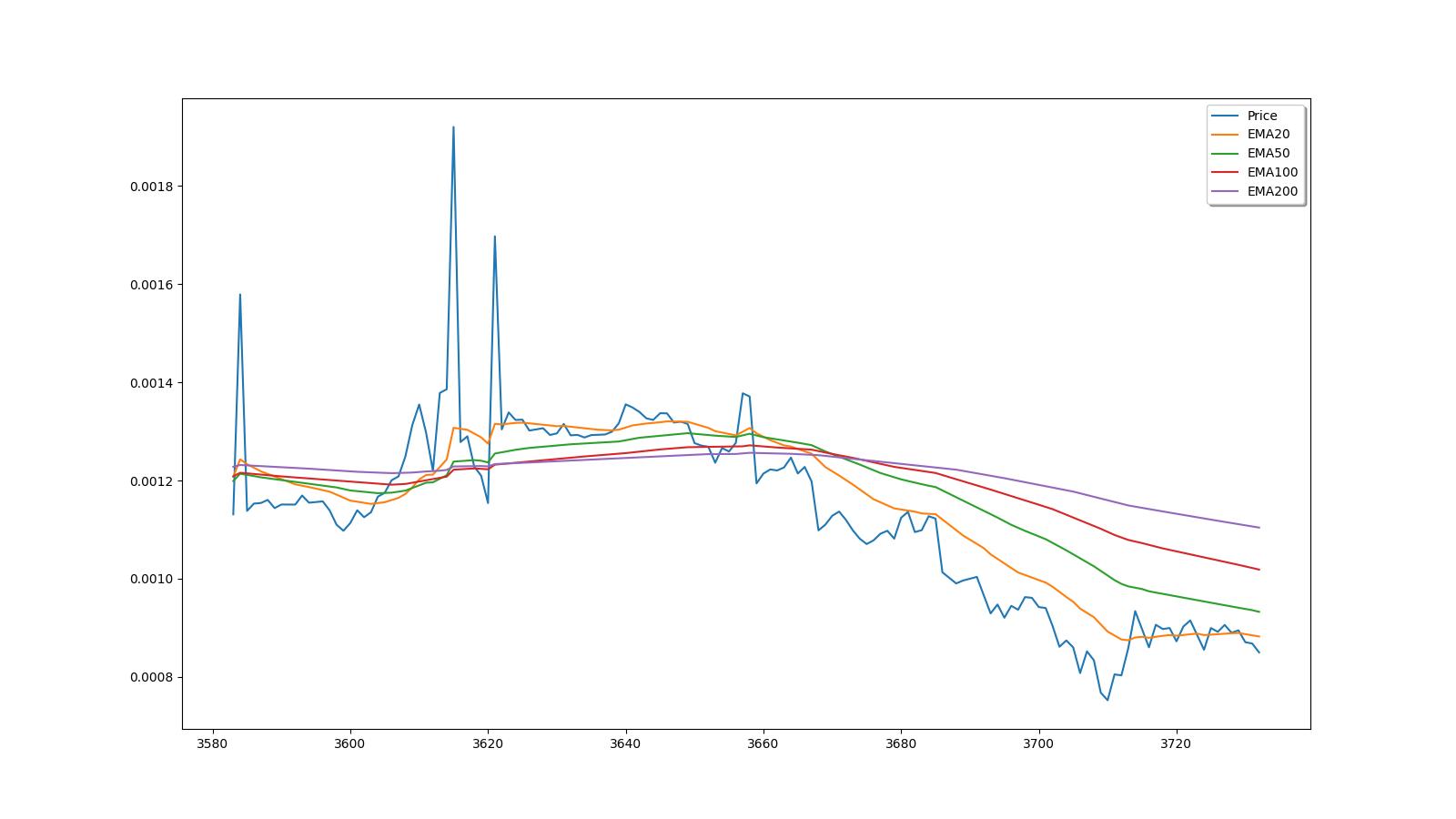 ParkByte Exponential Moving Averages