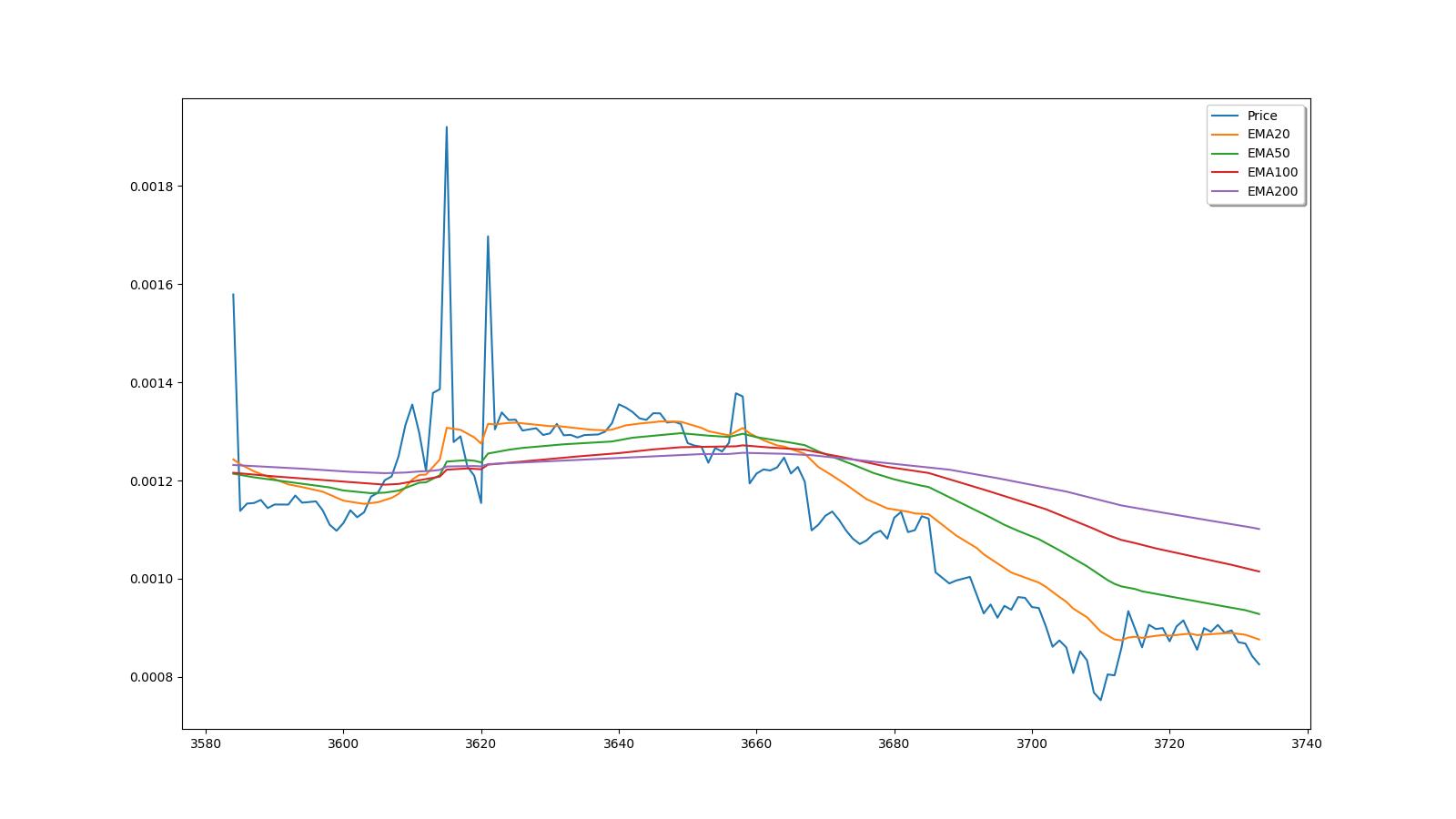 ParkByte Exponential Moving Averages