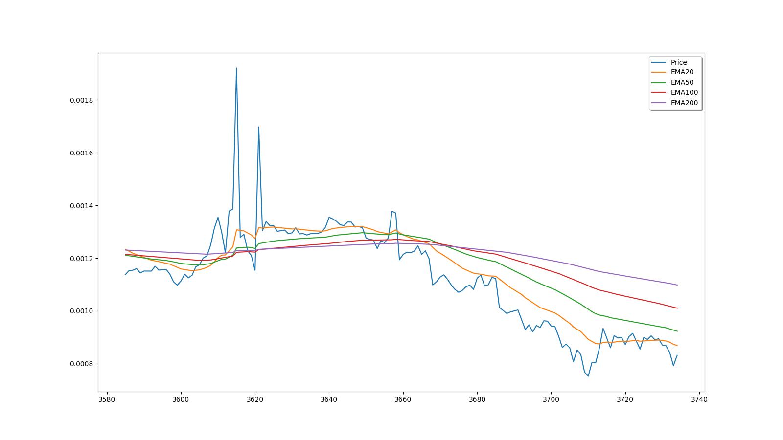 ParkByte Exponential Moving Averages