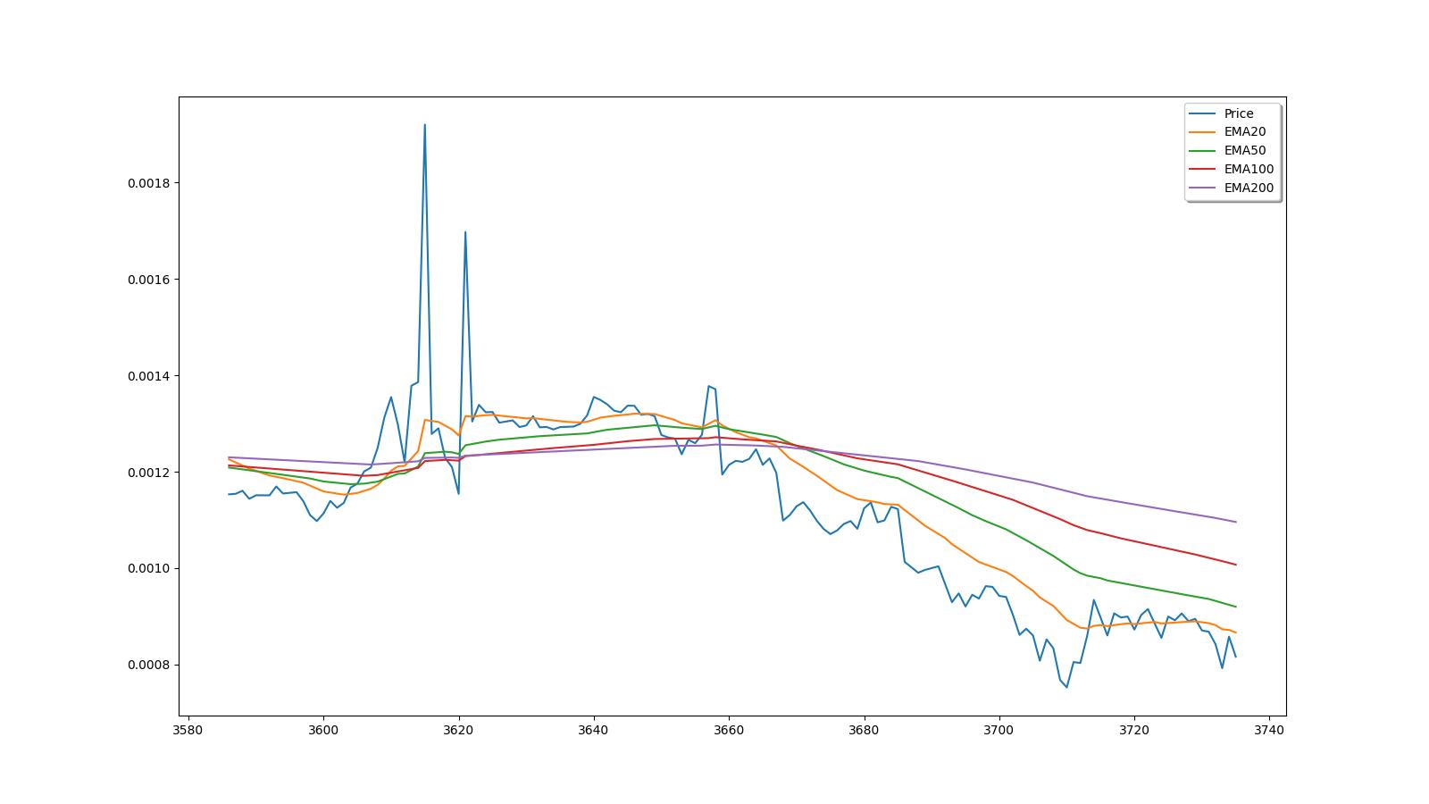 ParkByte Exponential Moving Averages