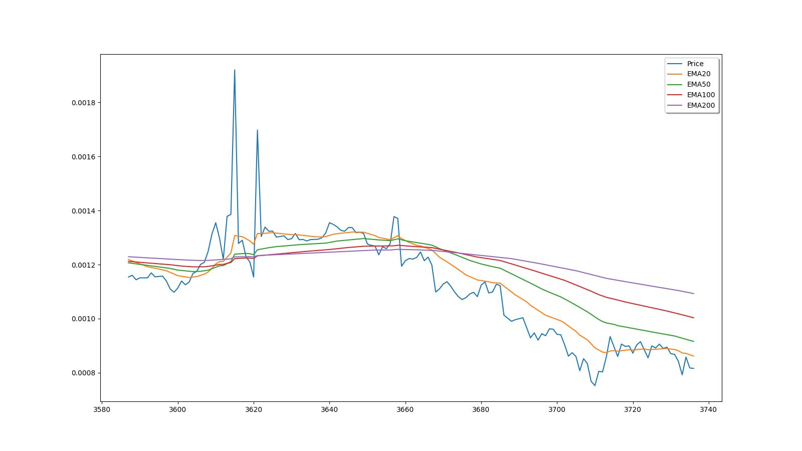 ParkByte Exponential Moving Averages
