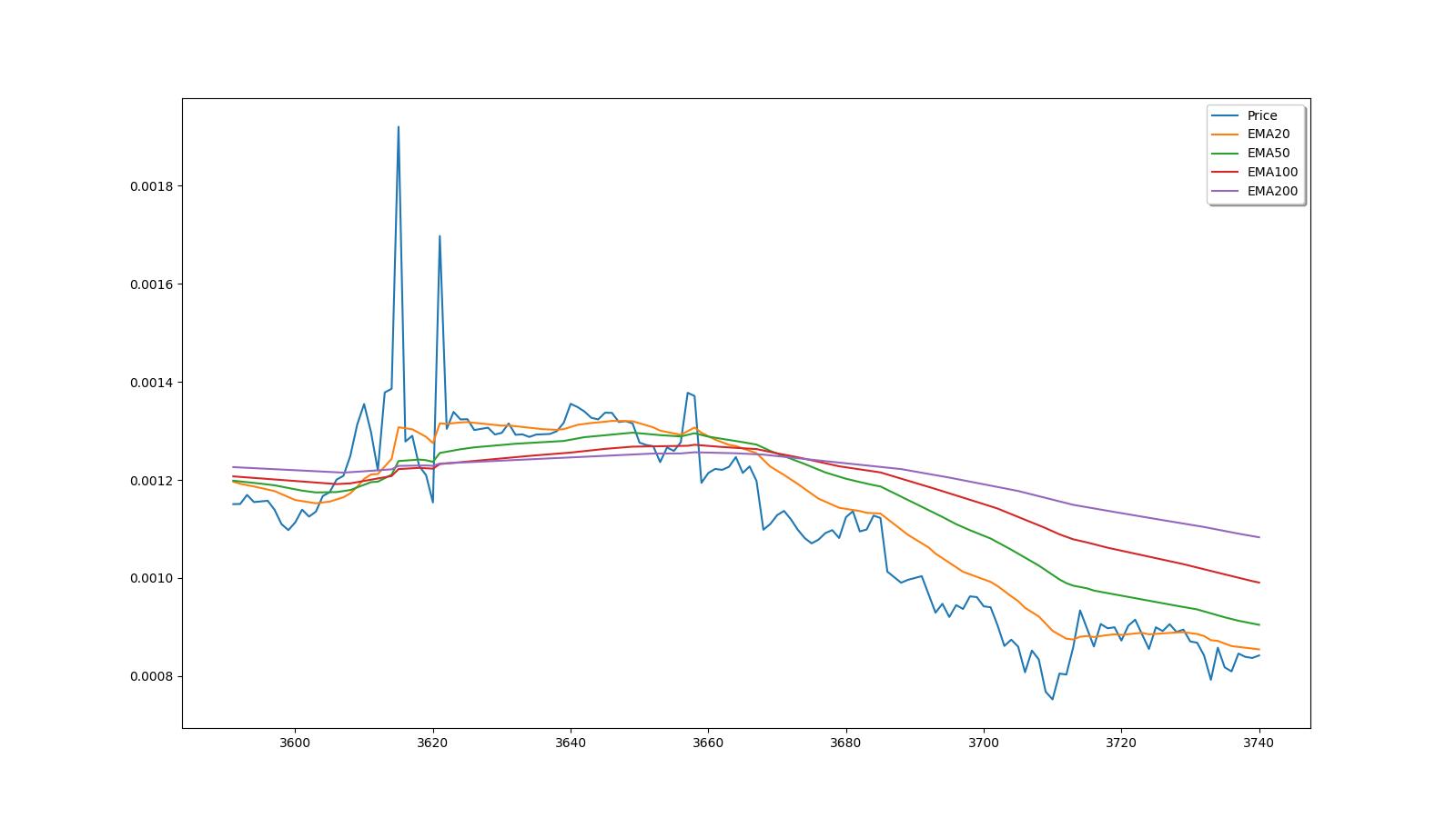 ParkByte Exponential Moving Averages