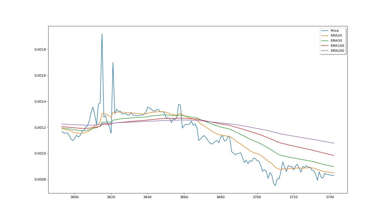 ParkByte Exponential Moving Averages