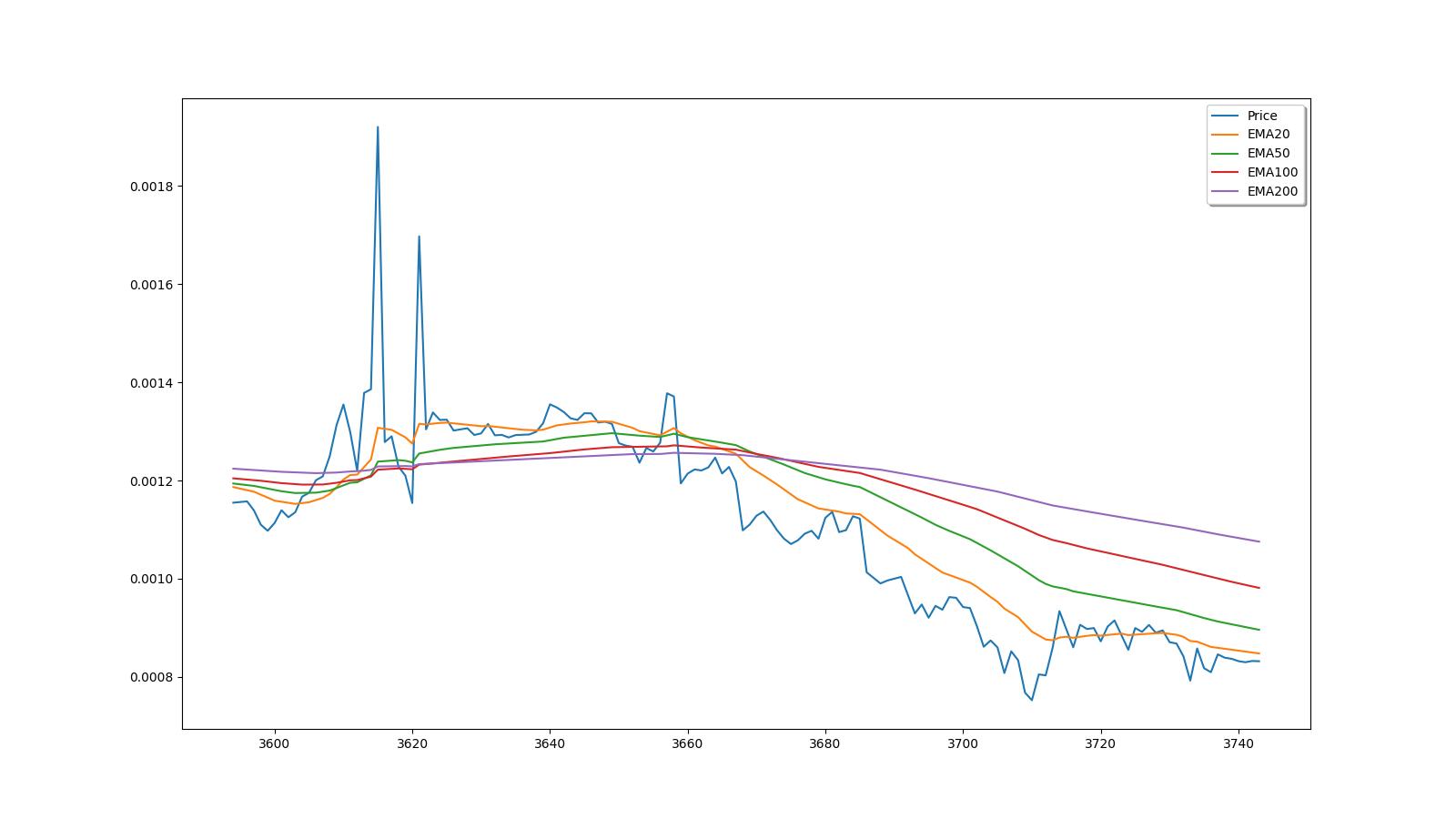 ParkByte Exponential Moving Averages