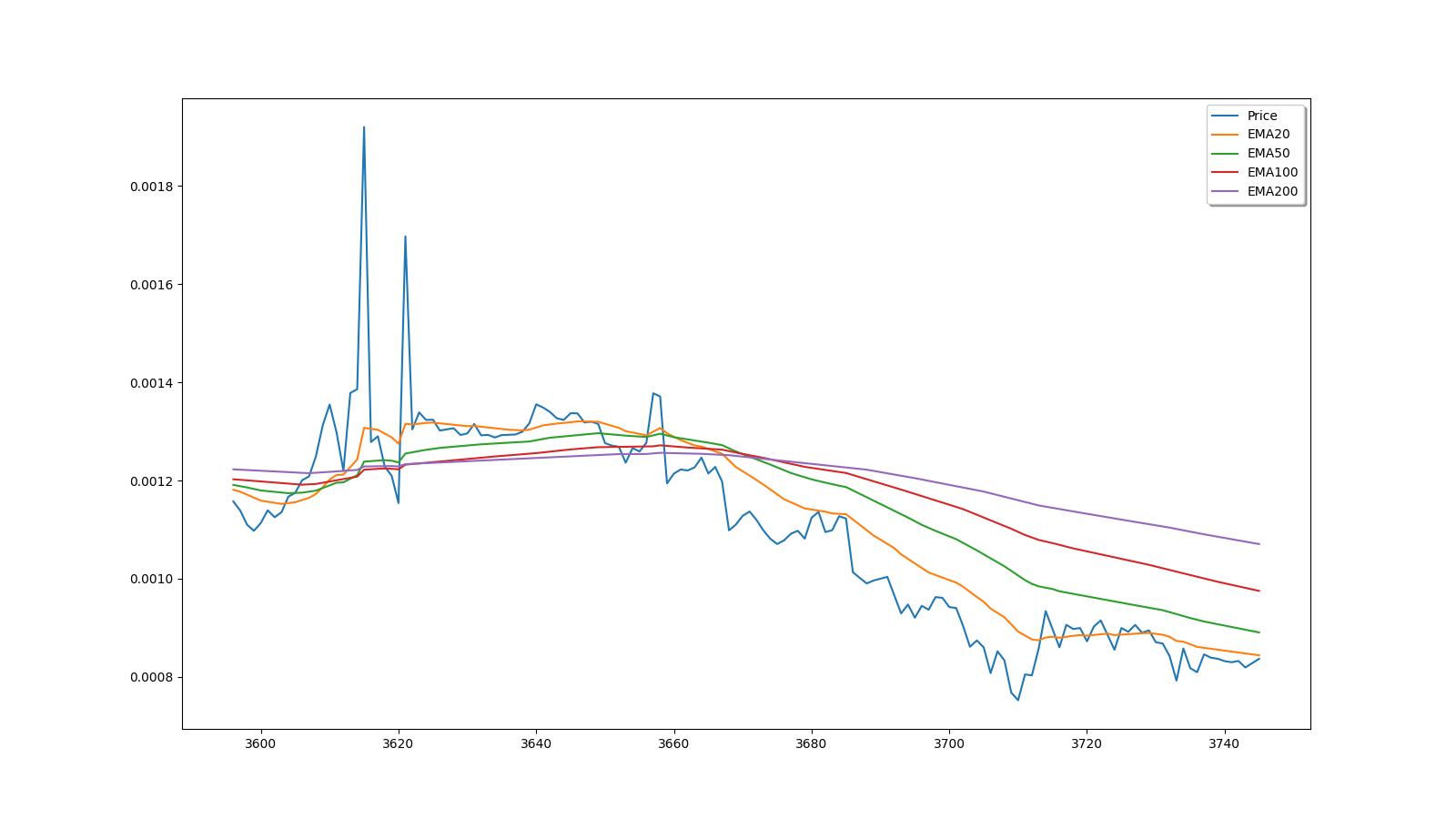 ParkByte Exponential Moving Averages